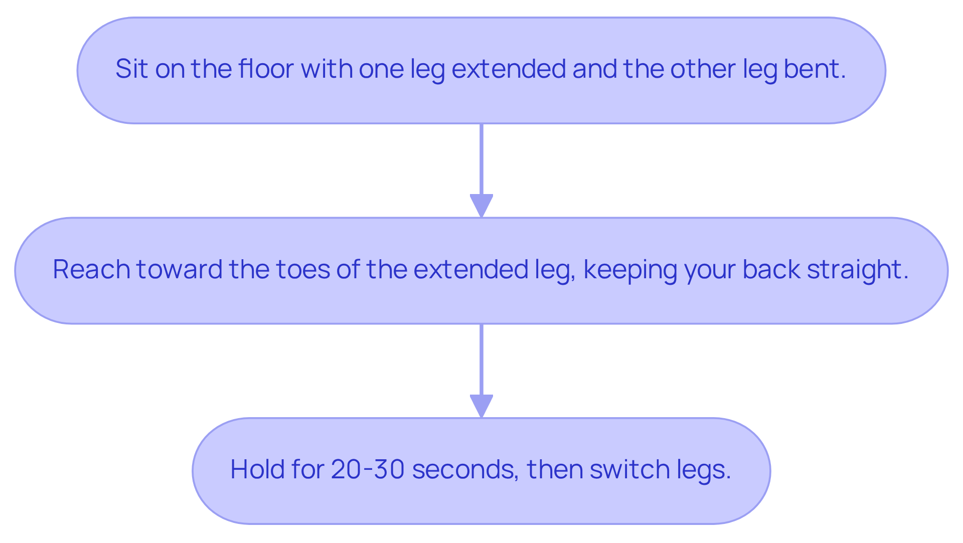 Follow the arrows to see how to perform the Hamstring Stretch step by step. Each box shows what to do next, making it easy to follow along and ensure you're doing it correctly.