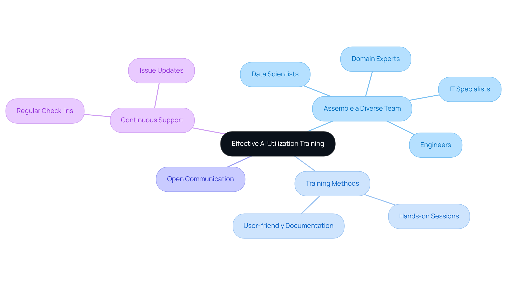 The center represents the main goal of effective AI utilization training, with branches showing the various roles, methods, and support strategies that contribute to achieving that goal. The center represents the main goal of effective AI utilization training, with branches showing the various roles, methods, and support strategies that contribute to achieving that goal.
