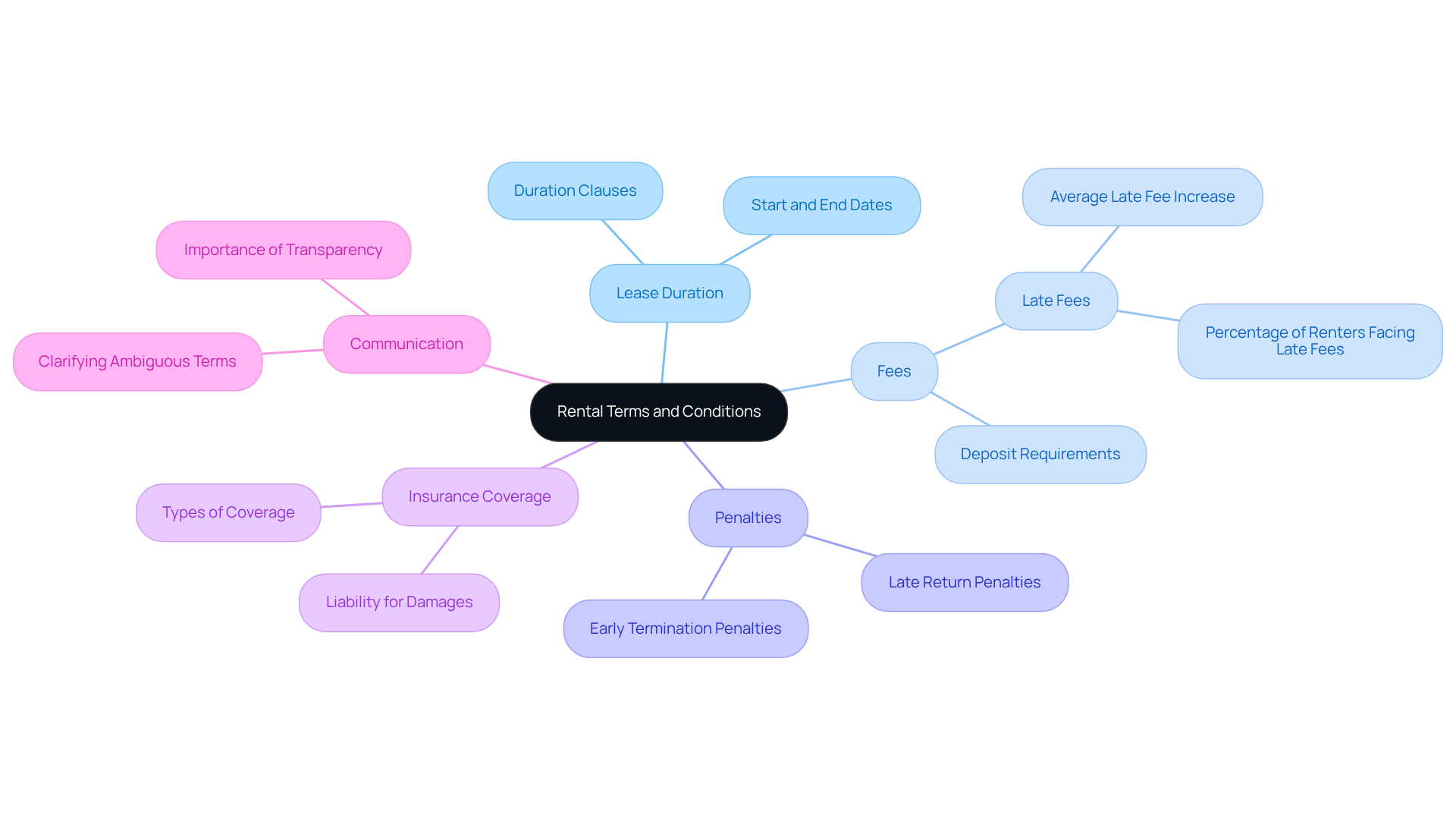 The central node represents the main topic, while the branches show important factors to consider when reviewing rental agreements. Each branch can be explored for more details, helping you grasp the full picture of what to look for.