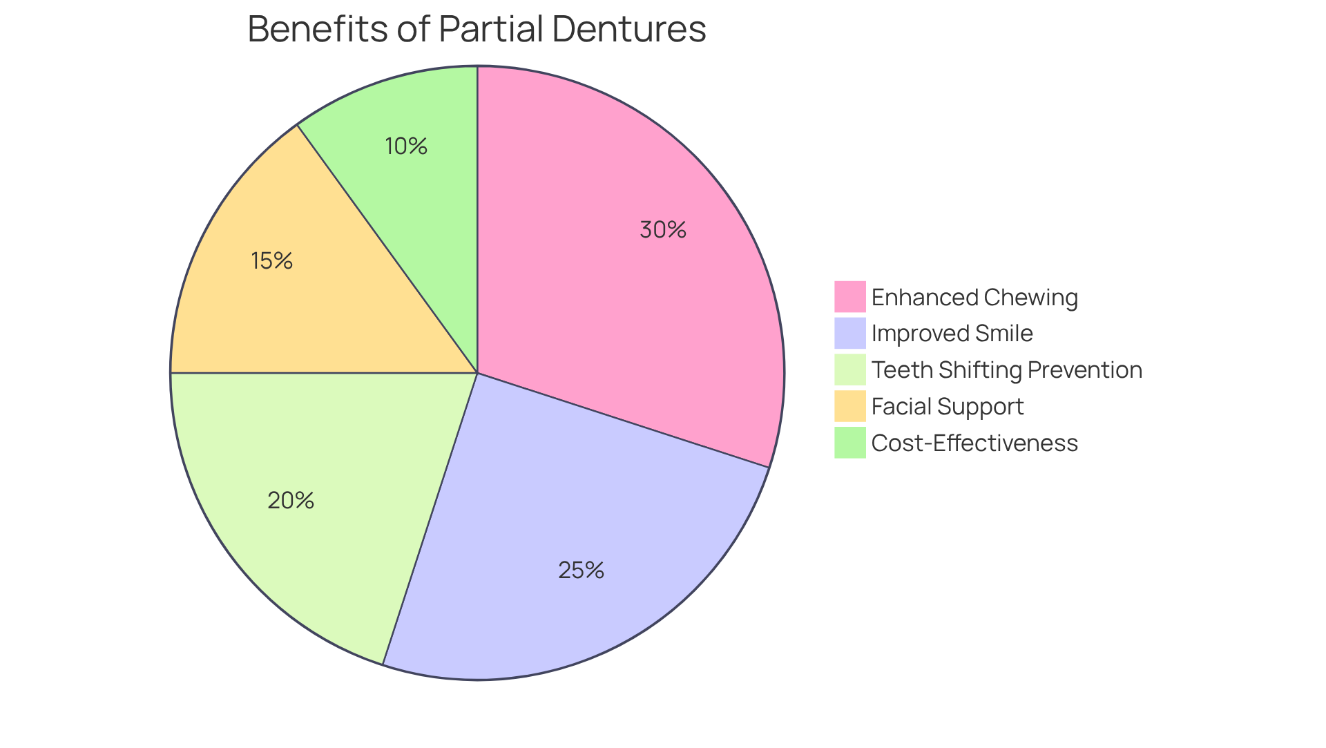 Each slice of the pie shows a different benefit of partial molar dentures. The bigger the slice, the more significant that benefit is in enhancing your life after tooth loss. This helps you understand how these dentures can improve your eating, confidence, and overall health.