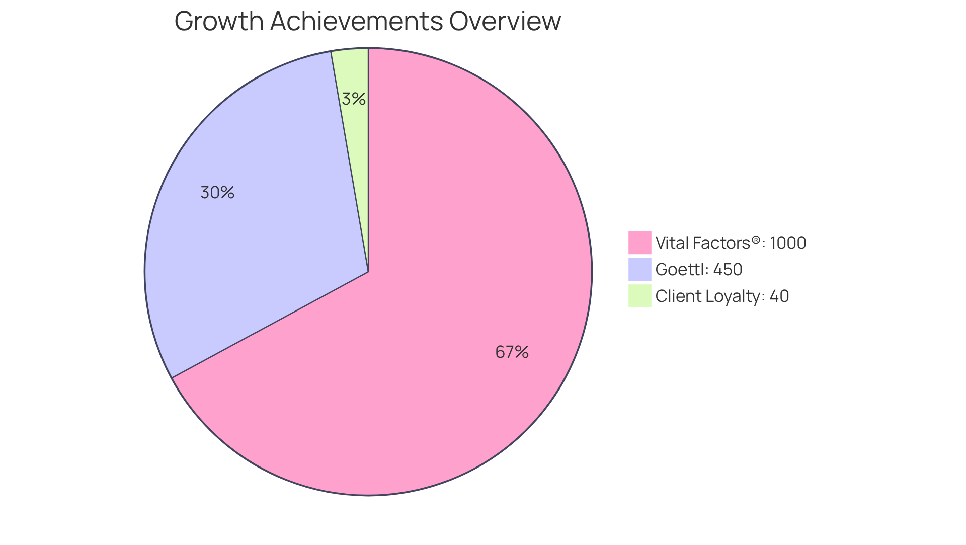 Each slice of the pie shows how much growth different organizations achieved by using MAP's strategies. The bigger the slice, the more significant the growth for that organization! Each slice of the pie shows how much growth different organizations achieved by using MAP's strategies. The bigger the slice, the more significant the growth for that organization!