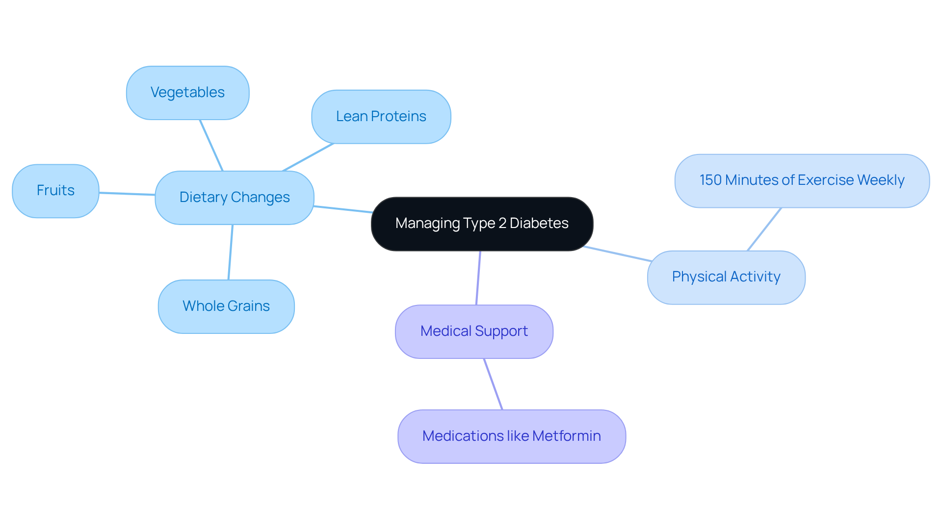 The central node shows the main goal, and branches lead to different strategies for managing diabetes, with sub-nodes providing specific actions or recommendations for each area. The central node shows the main goal, and branches lead to different strategies for managing diabetes, with sub-nodes providing specific actions or recommendations for each area.