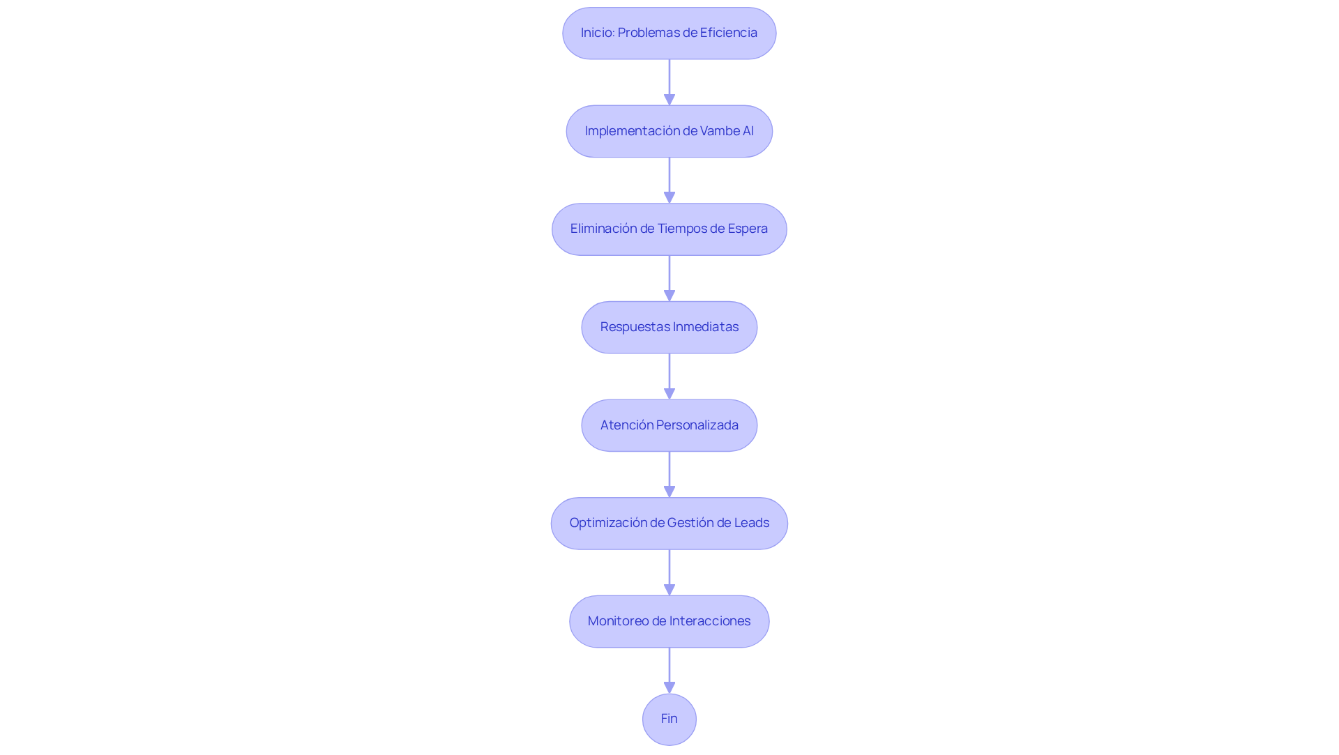 Cada cuadro representa un paso en el proceso de mejora. Sigue las flechas para entender cómo la automatización ha cambiado la forma en que Aki KB interactúa con sus clientes.