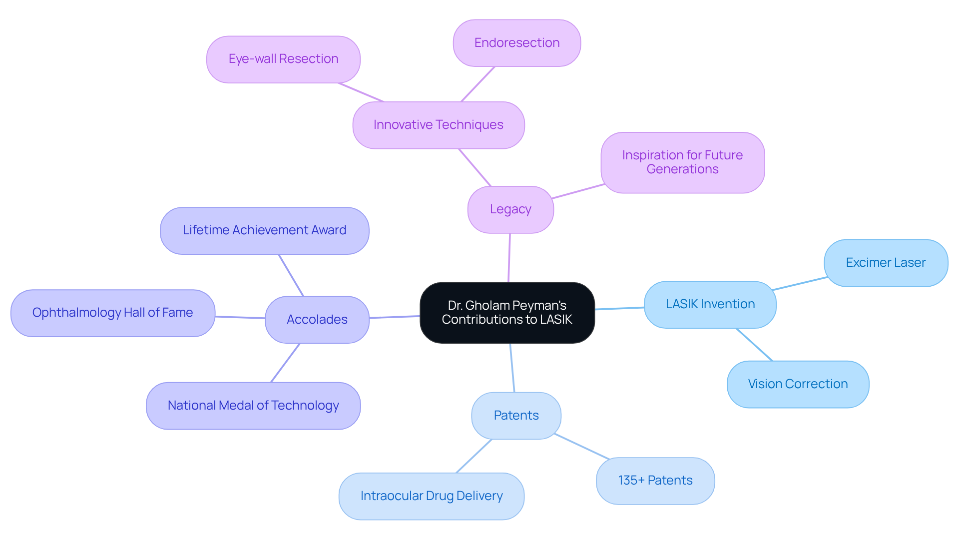 Este mapa conceptual ilustra las extraordinarias contribuciones del Dr. Gholam Peyman a la cirugía LASIK y al cuidado de la vista. El nodo central representa su impacto general, mientras que las ramas muestran áreas específicas de su trabajo, incluyendo su invención de la cirugía LASIK, numerosas patentes, prestigiosos premios y su legado perdurable en este campo. This mindmap illustrates the remarkable contributions of Dr. Gholam Peyman to LASIK and eye care. The central node represents his overall impact, while the branches show specific areas of his work, including his invention of LASIK, numerous patents, prestigious awards, and his lasting legacy in the field.
