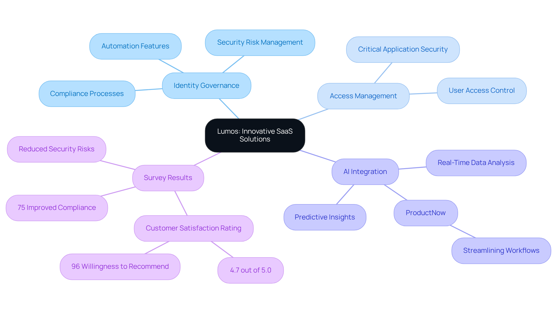 The central node represents Lumos' solutions, while the branches show different aspects like governance, management, and AI tools. Each branch connects to specific details, helping you see how everything fits together.