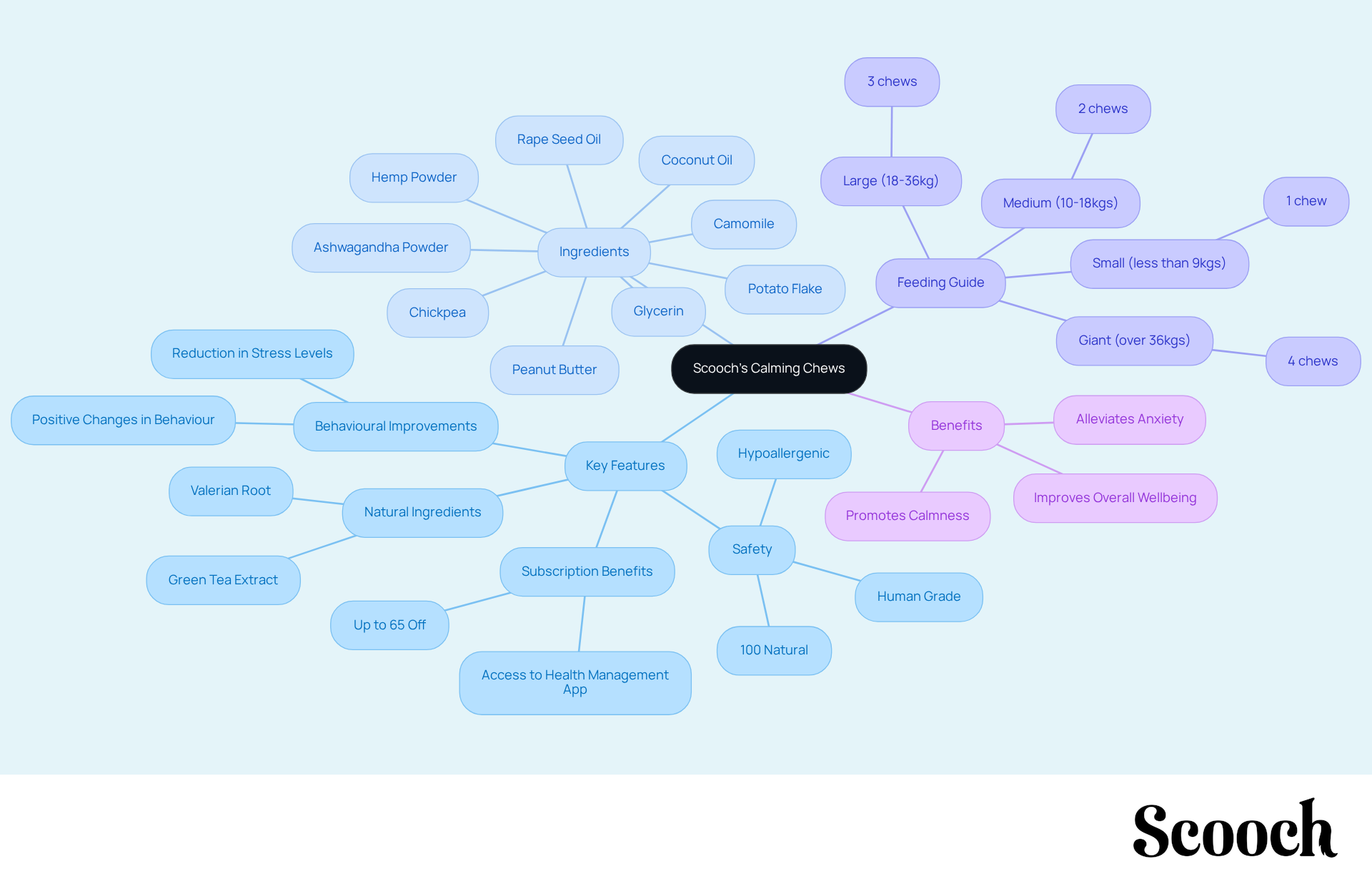 The center represents the product, and the branches show its features, ingredients, and benefits. Each color-coded branch helps you quickly find information about what makes these chews special and how to use them.
