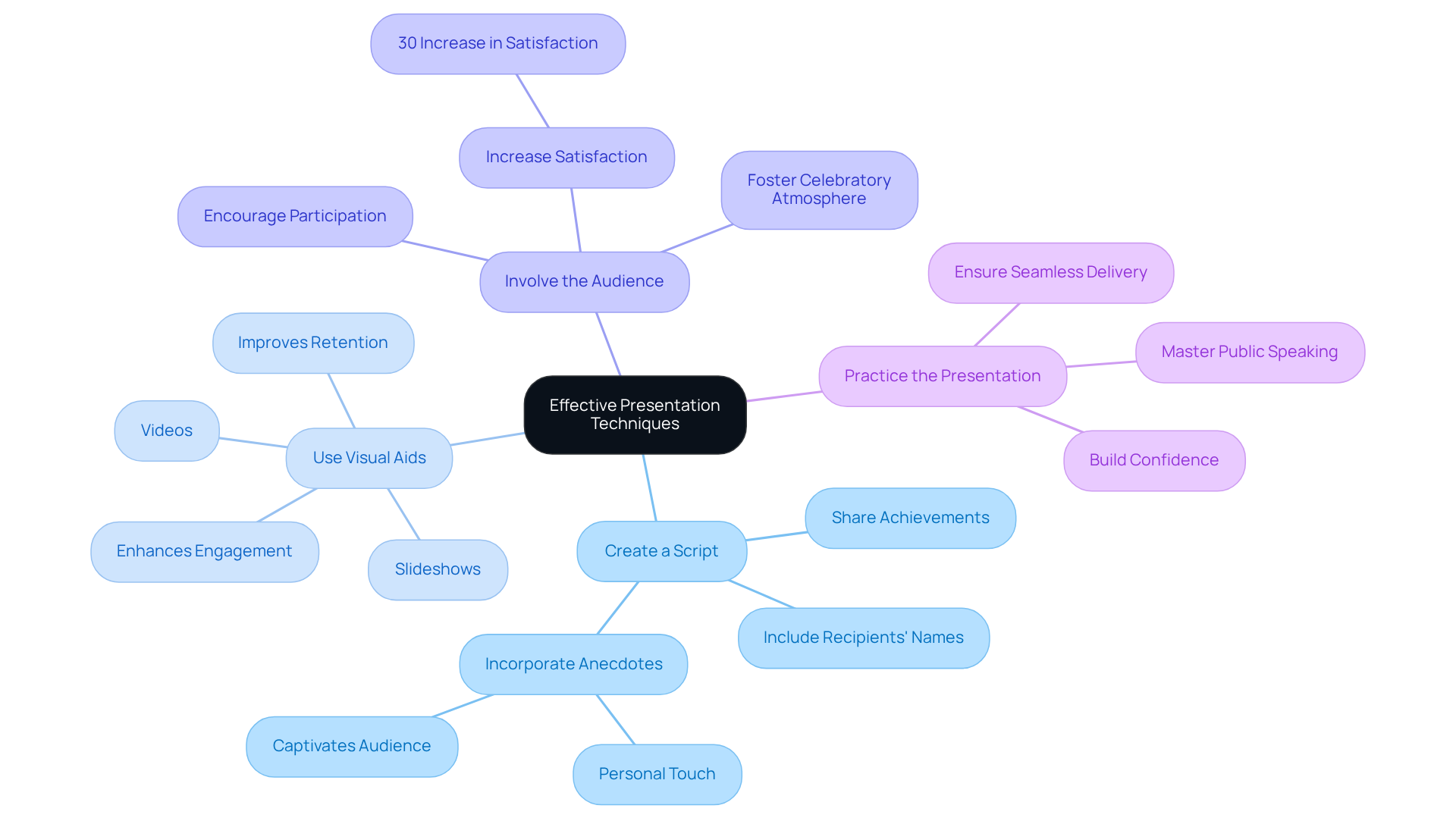This mindmap starts with the main idea of enhancing presentations at recognition ceremonies. Each branch represents a technique, and the sub-branches provide additional details or benefits related to that technique. Follow the branches to explore how each method contributes to a more engaging and memorable event.