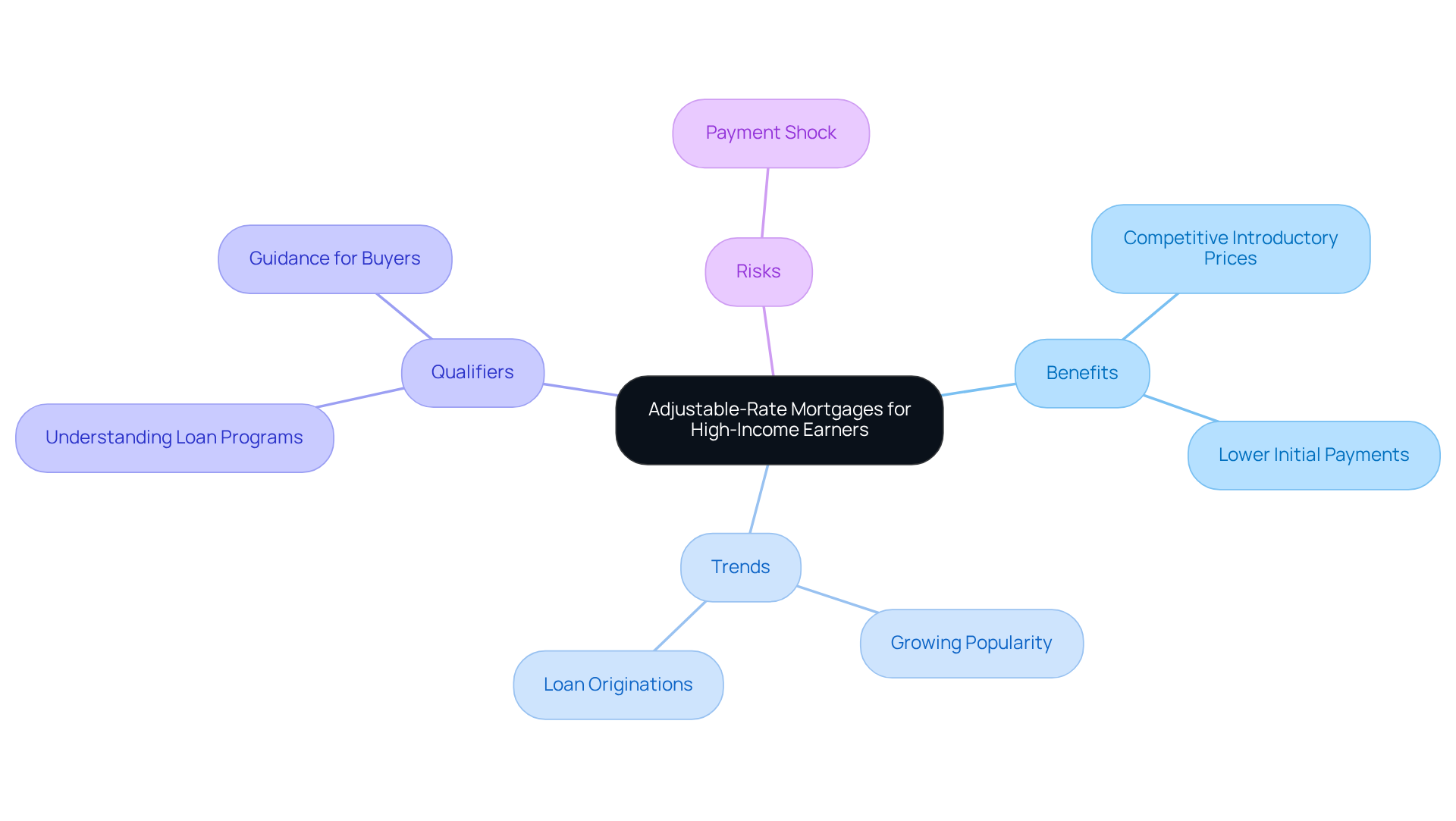 This mindmap starts with the main topic of adjustable-rate mortgages and branches out into various related areas. Each branch represents a different aspect, such as benefits, trends, and risks, helping you see how they connect to the central idea. This mindmap starts with the main topic of adjustable-rate mortgages and branches out into various related areas. Each branch represents a different aspect, such as benefits, trends, and risks, helping you see how they connect to the central idea.