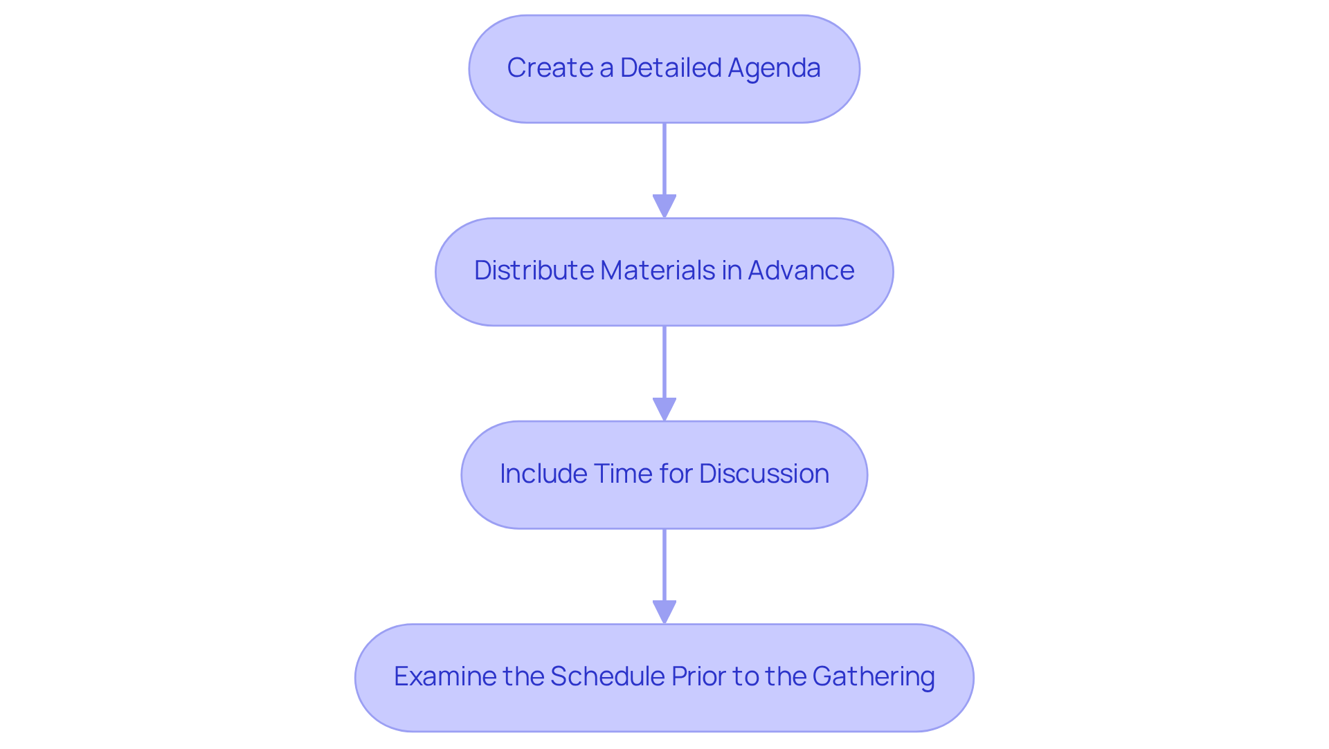 Each box represents a step in preparing for a meeting. Follow the arrows to see how each step leads to the next, ensuring a well-organized and productive gathering. Each box represents a step in preparing for a meeting. Follow the arrows to see how each step leads to the next, ensuring a well-organized and productive gathering.