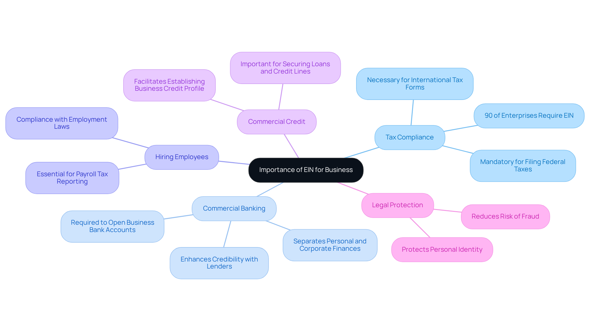 The central node represents the overall importance of having an EIN, while each branch highlights a key reason. Follow the branches to explore how each reason contributes to the success and legality of your business. The central node represents the overall importance of having an EIN, while each branch highlights a key reason. Follow the branches to explore how each reason contributes to the success and legality of your business.