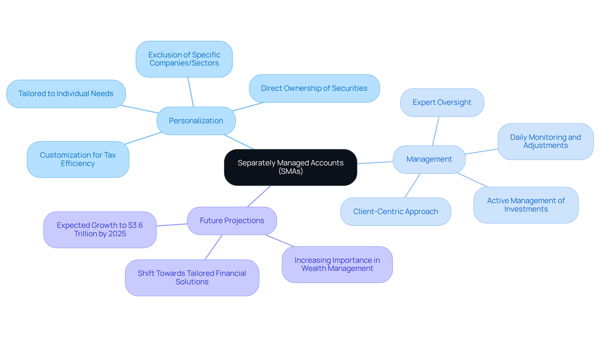 Understanding SMA Meaning in Finance for Young Families - Bright Advisers