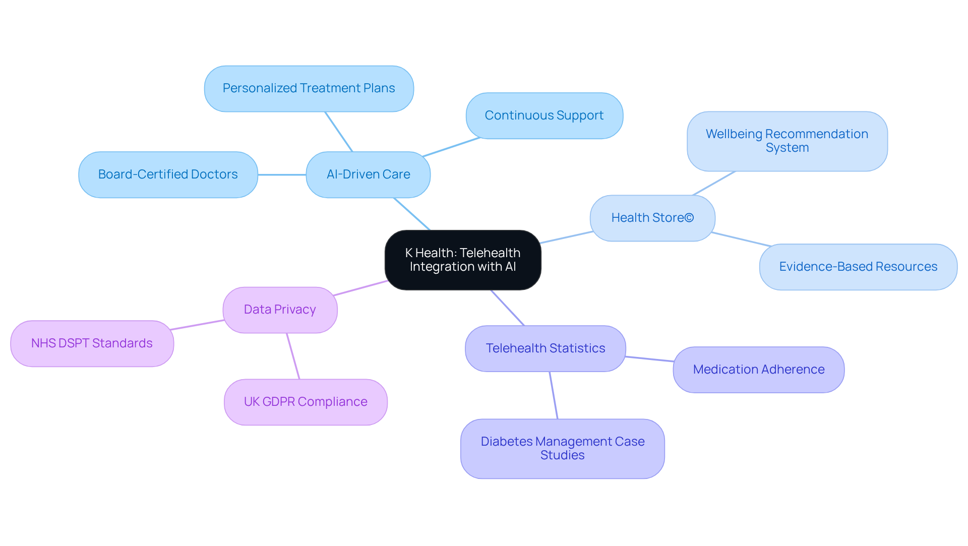 This mindmap illustrates how K Health integrates telehealth and AI for chronic condition management. Start at the center with K Health's approach, then explore the branches to see how AI-driven care, the Health Store©, statistics, and data privacy all connect to enhance patient support and wellness management.