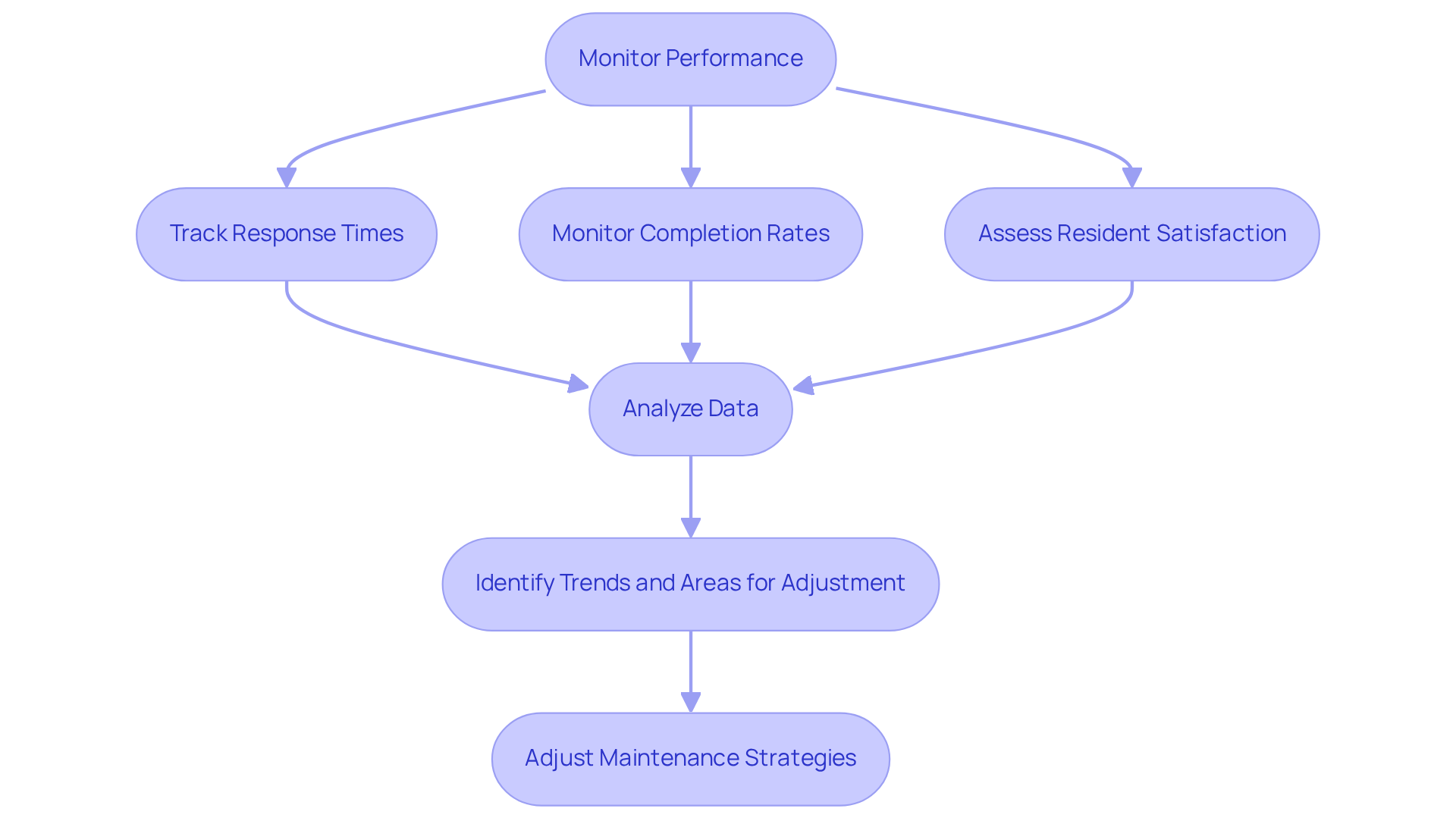 This flowchart illustrates the process of monitoring key performance indicators in property management. Start at the top with monitoring performance, then follow the arrows to see how each metric is tracked, analyzed, and used to adjust maintenance strategies for better resident satisfaction.