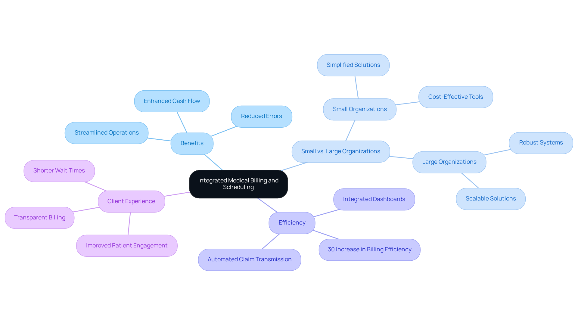 The center represents the main idea of integration, with branches showing the benefits and considerations for different types of healthcare organizations. Each branch helps you understand how these elements connect and contribute to improved operations. The center represents the main idea of integration, with branches showing the benefits and considerations for different types of healthcare organizations. Each branch helps you understand how these elements connect and contribute to improved operations.