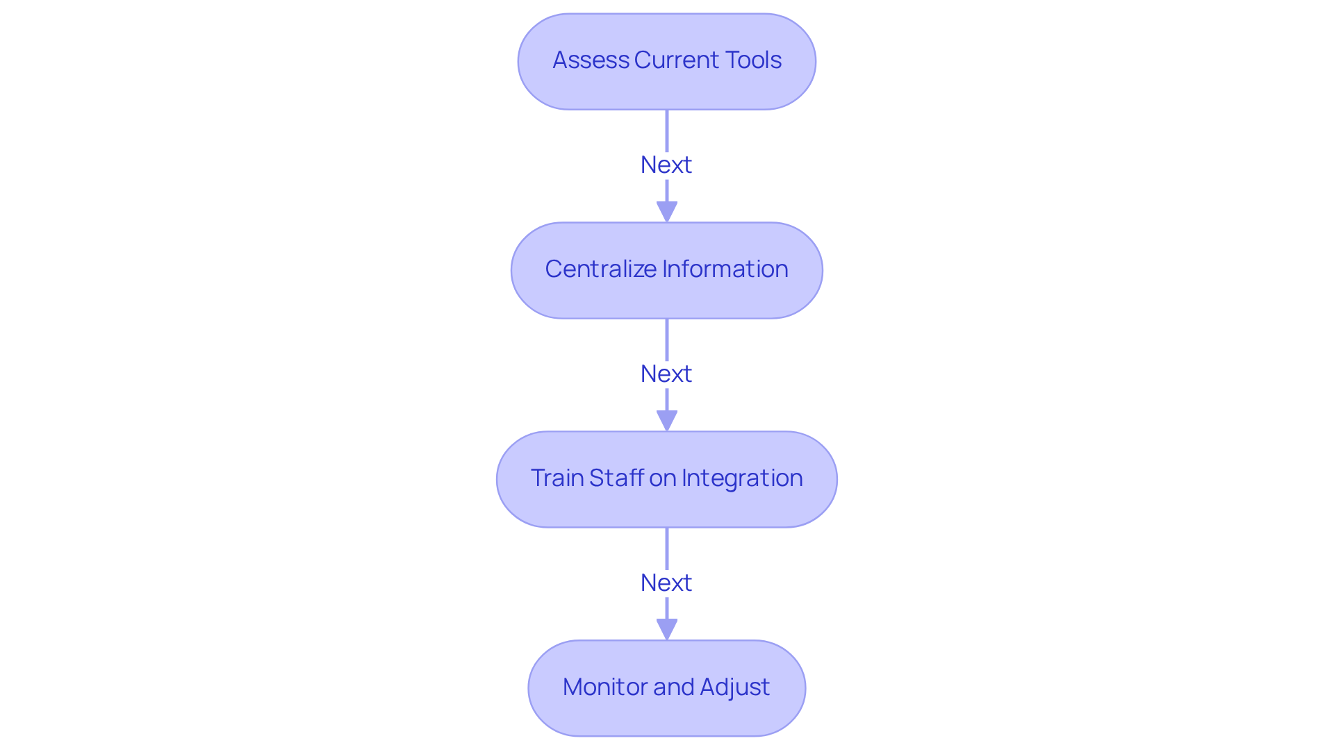 Each box represents a crucial step in the integration process. Follow the arrows to see how to move from assessing tools to monitoring the integration's effectiveness. Each box represents a crucial step in the integration process. Follow the arrows to see how to move from assessing tools to monitoring the integration's effectiveness.