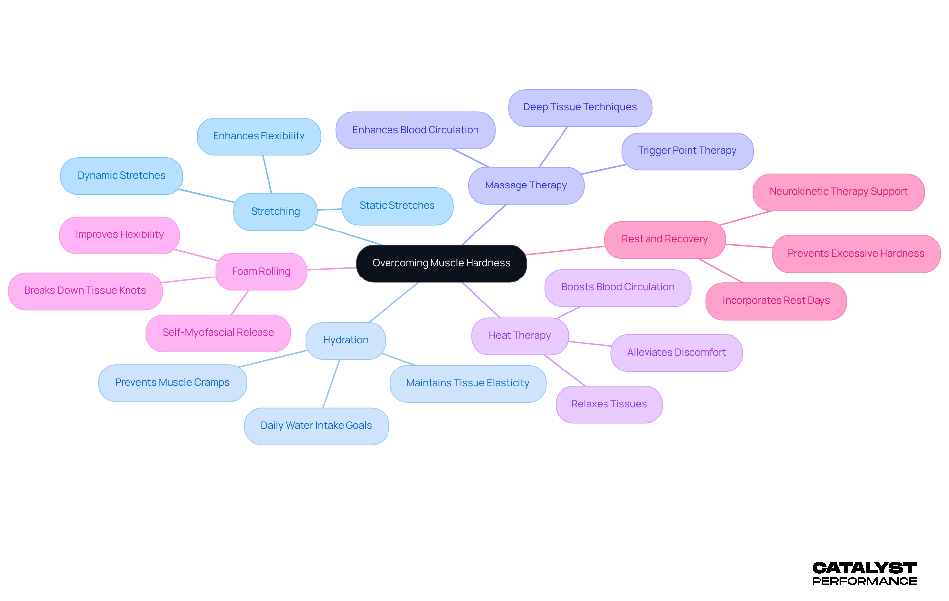The central node represents the main challenge of muscle hardness, while each branch shows a different strategy to tackle it. Follow the branches to discover how each option can help improve your flexibility and overall health.