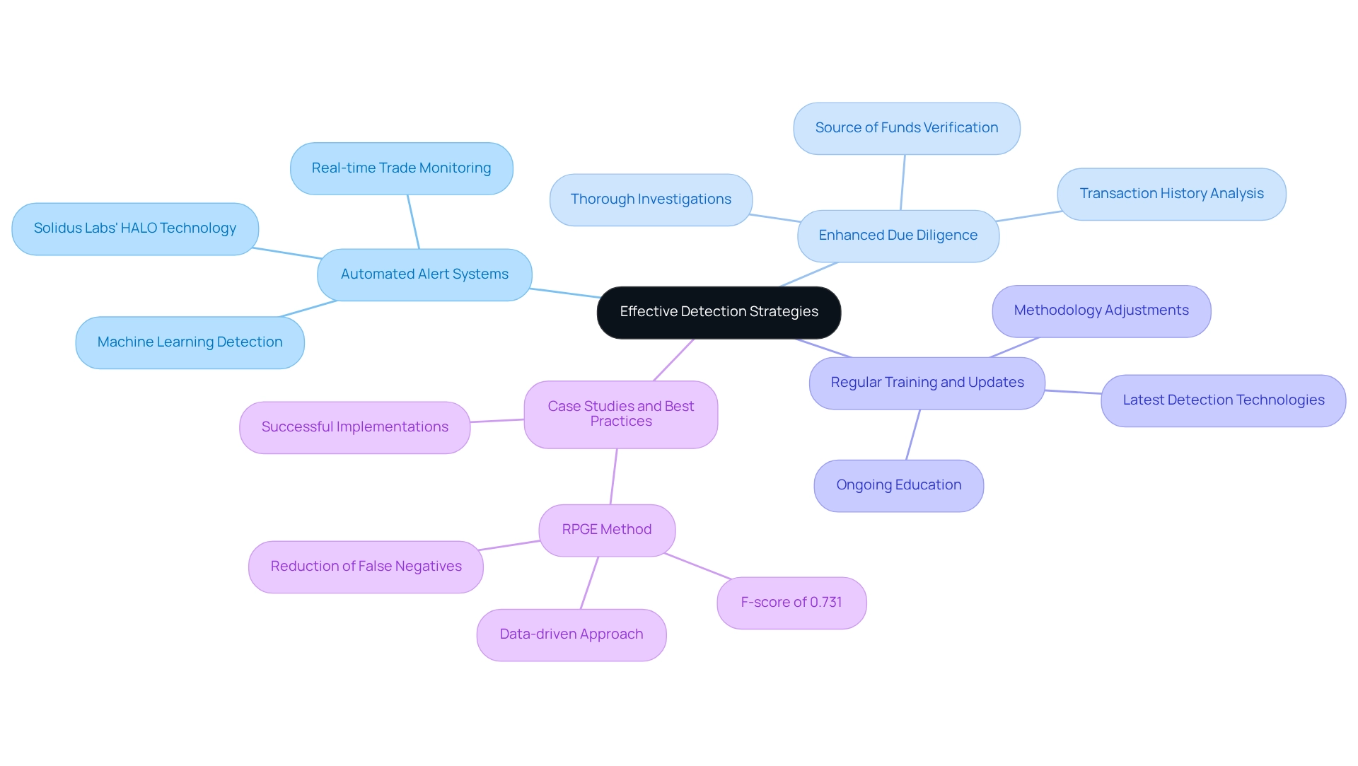 The center represents the main goal of implementing effective detection strategies, while branches show the key strategies and the specific tools or practices related to each, helping you understand how they all fit together.