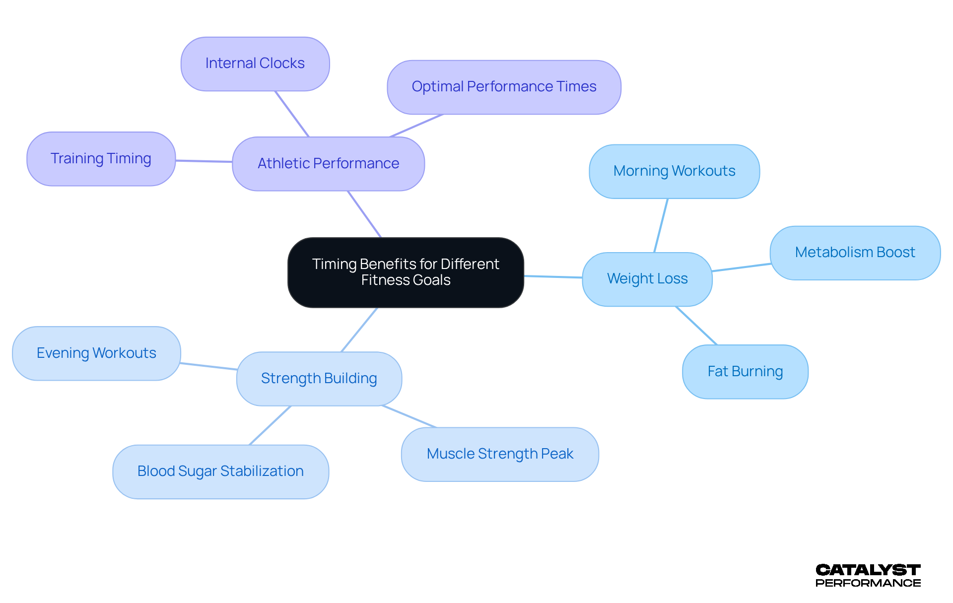 The central idea is about how timing affects fitness goals. Each branch shows a specific goal, and the sub-branches detail the benefits of exercising at the right time for that goal. The central idea is about how timing affects fitness goals. Each branch shows a specific goal, and the sub-branches detail the benefits of exercising at the right time for that goal.