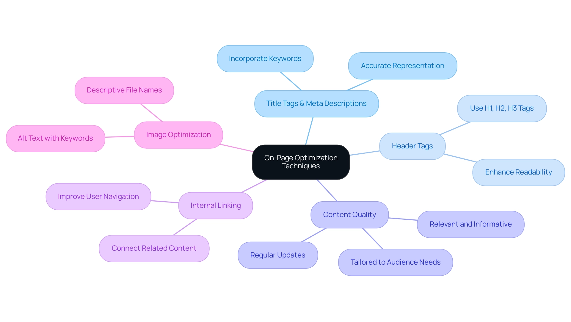 Each branch represents a key on-page optimization technique, with sub-branches detailing specific actions or considerations related to that technique.