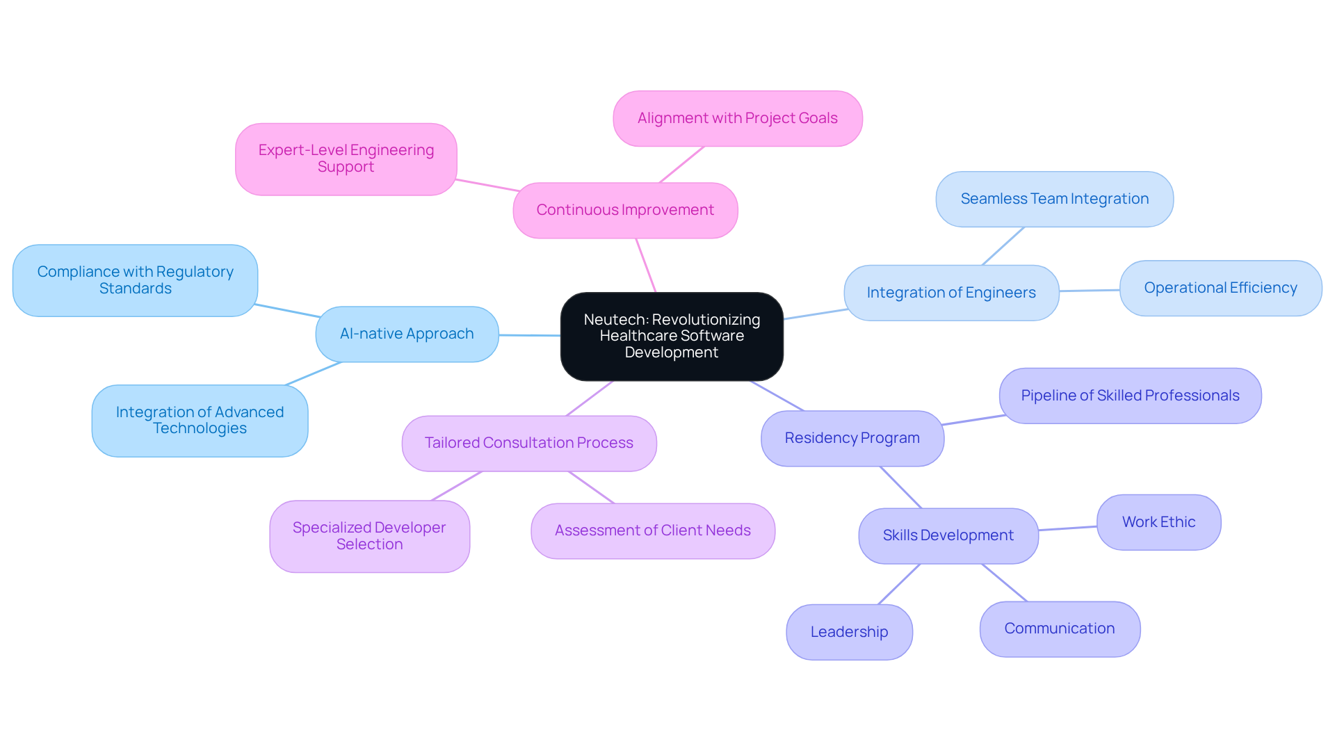 This mindmap illustrates how Neutech approaches healthcare software development. Start at the center with their revolutionary methods, then explore each branch to see how they integrate engineers, develop talent, and tailor their services to meet client needs. This mindmap illustrates how Neutech approaches healthcare software development. Start at the center with their revolutionary methods, then explore each branch to see how they integrate engineers, develop talent, and tailor their services to meet client needs.