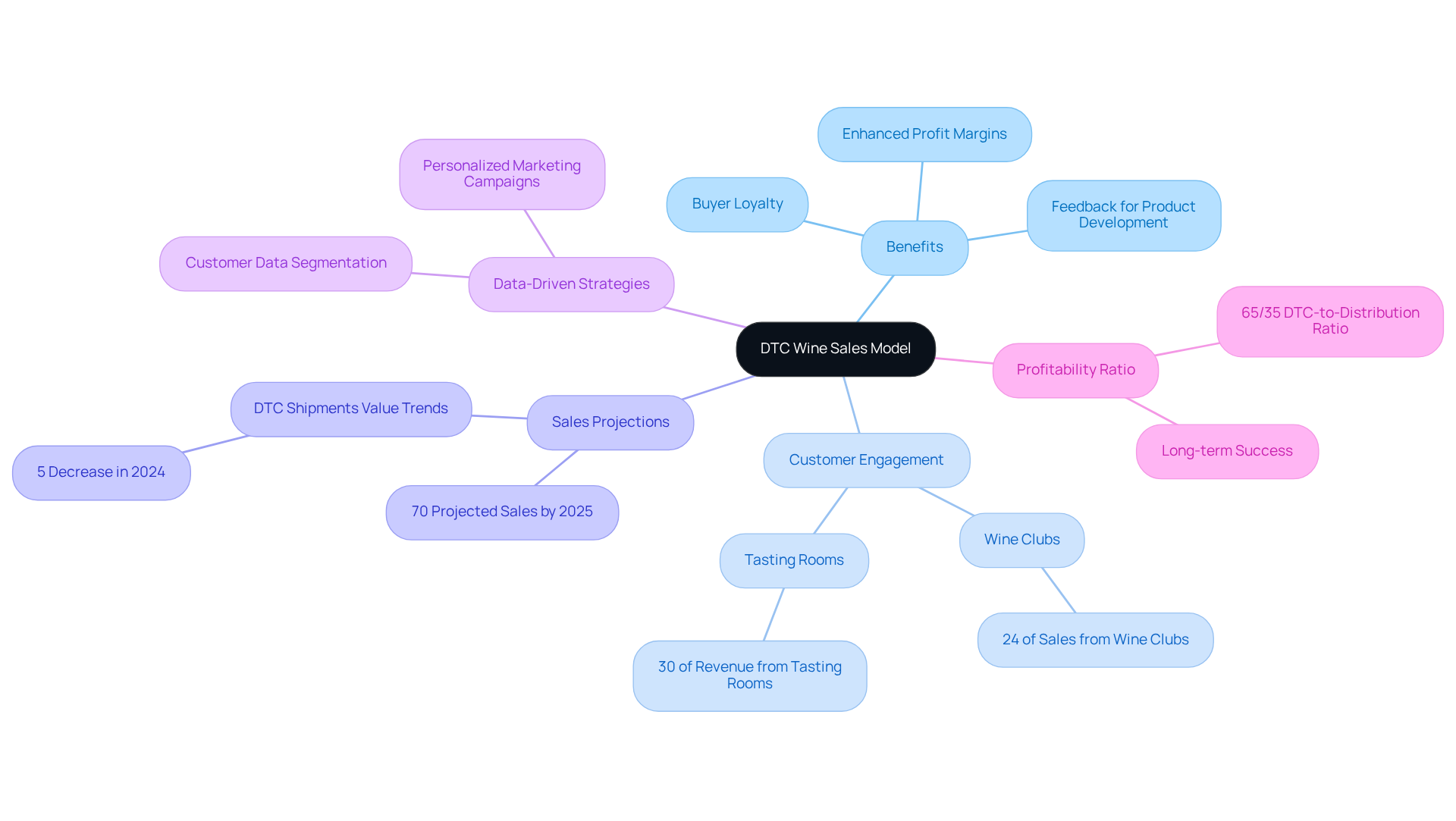 This mindmap shows how the DTC wine sales model works. Each main branch represents a key aspect, like benefits or strategies, and the sub-branches add more detail. Follow the connections to see how all these pieces fit together!