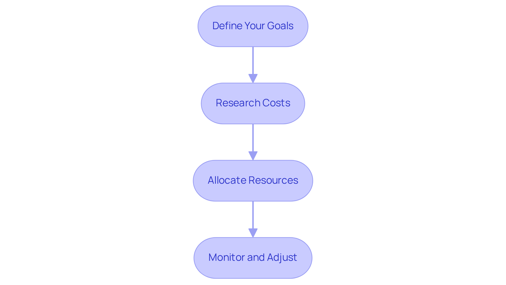 This flowchart outlines the steps to effectively budget for social media marketing. Start at the top with defining your goals, then follow the arrows down through researching costs, allocating resources, and finally monitoring and adjusting your strategy.