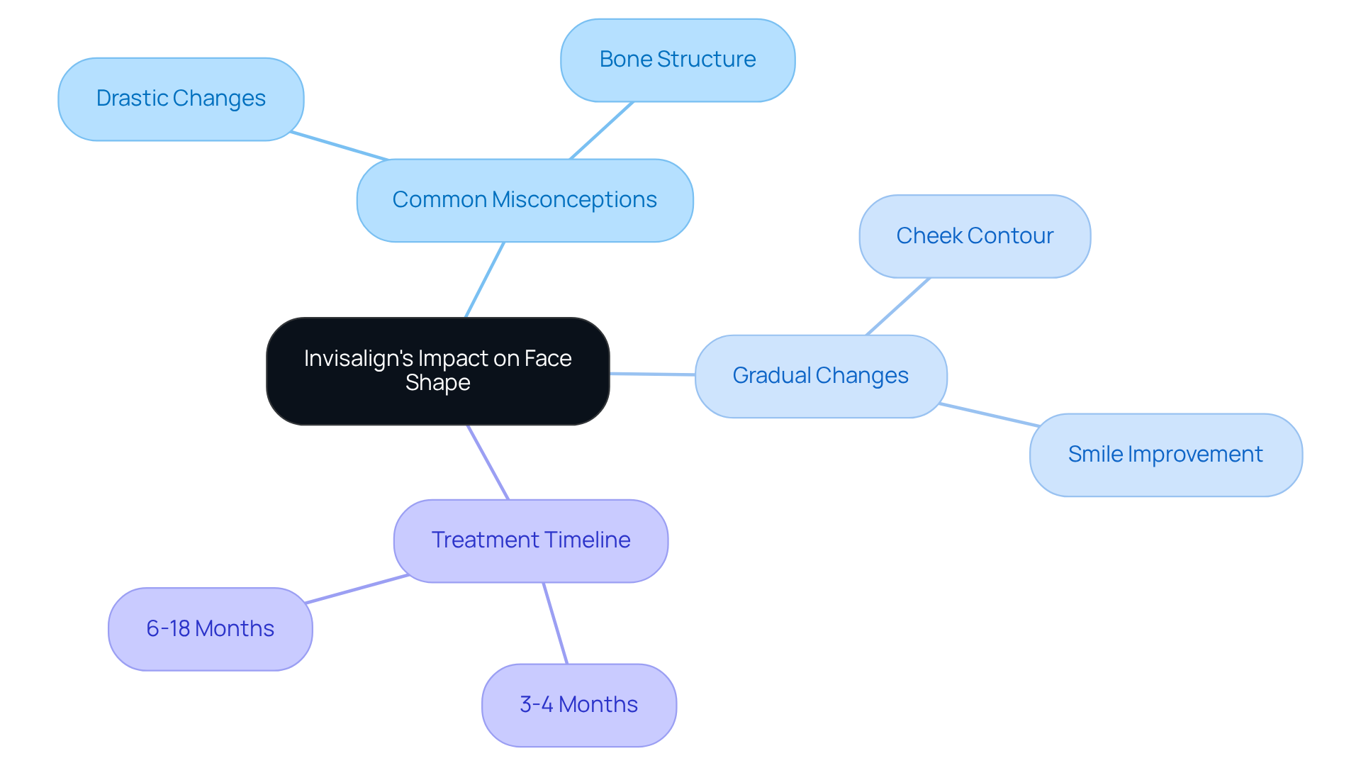 The center represents the main topic, and the branches show related ideas and misconceptions. Follow the branches to explore how Invisalign affects appearance and the timeline for changes.