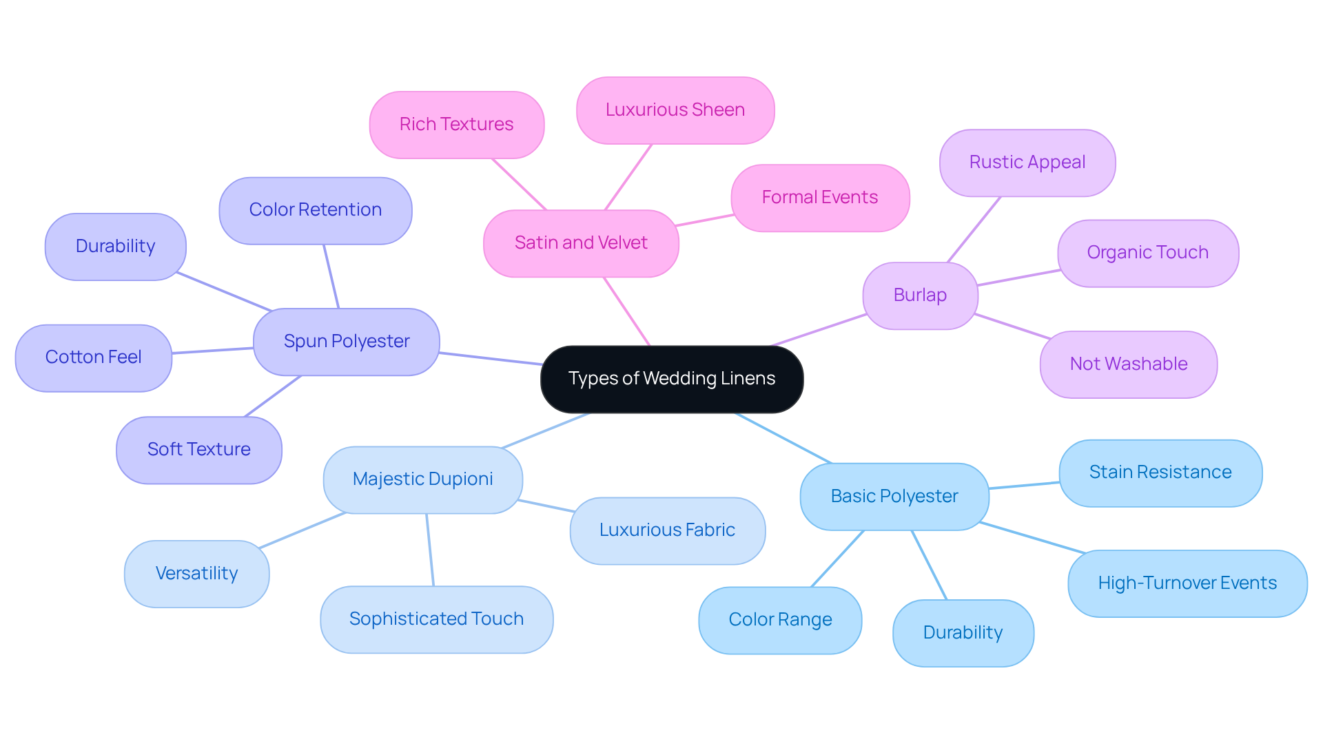 Start at the center with the main topic of wedding linens, then explore each type by following the branches. Each branch highlights the unique qualities of that linen type, helping you choose the best fit for your wedding theme. Start at the center with the main topic of wedding linens, then explore each type by following the branches. Each branch highlights the unique qualities of that linen type, helping you choose the best fit for your wedding theme.