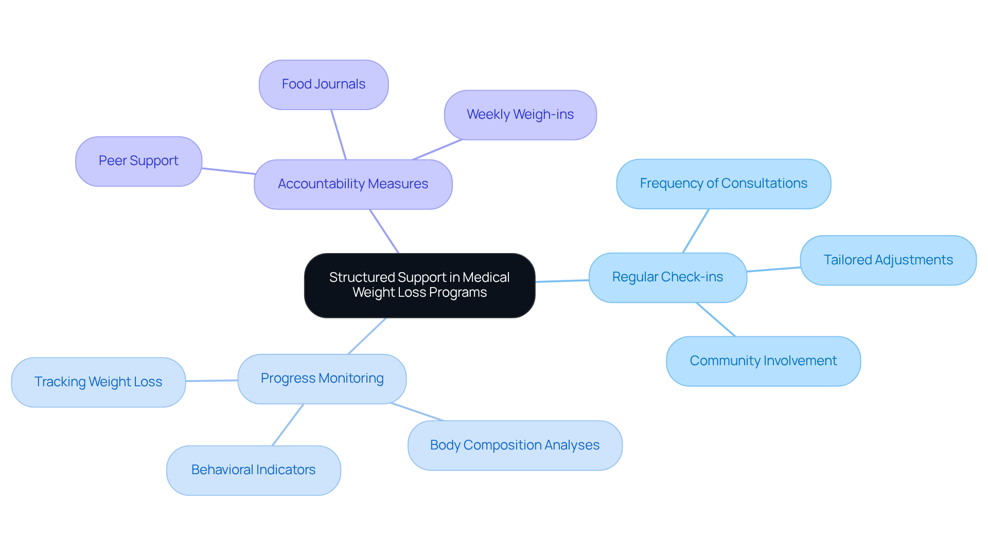 This mindmap illustrates how organized support systems contribute to successful weight loss. Each branch represents a key component of the program, showing how they work together to help individuals stay motivated and accountable on their journey. This mindmap illustrates how organized support systems contribute to successful weight loss. Each branch represents a key component of the program, showing how they work together to help individuals stay motivated and accountable on their journey.