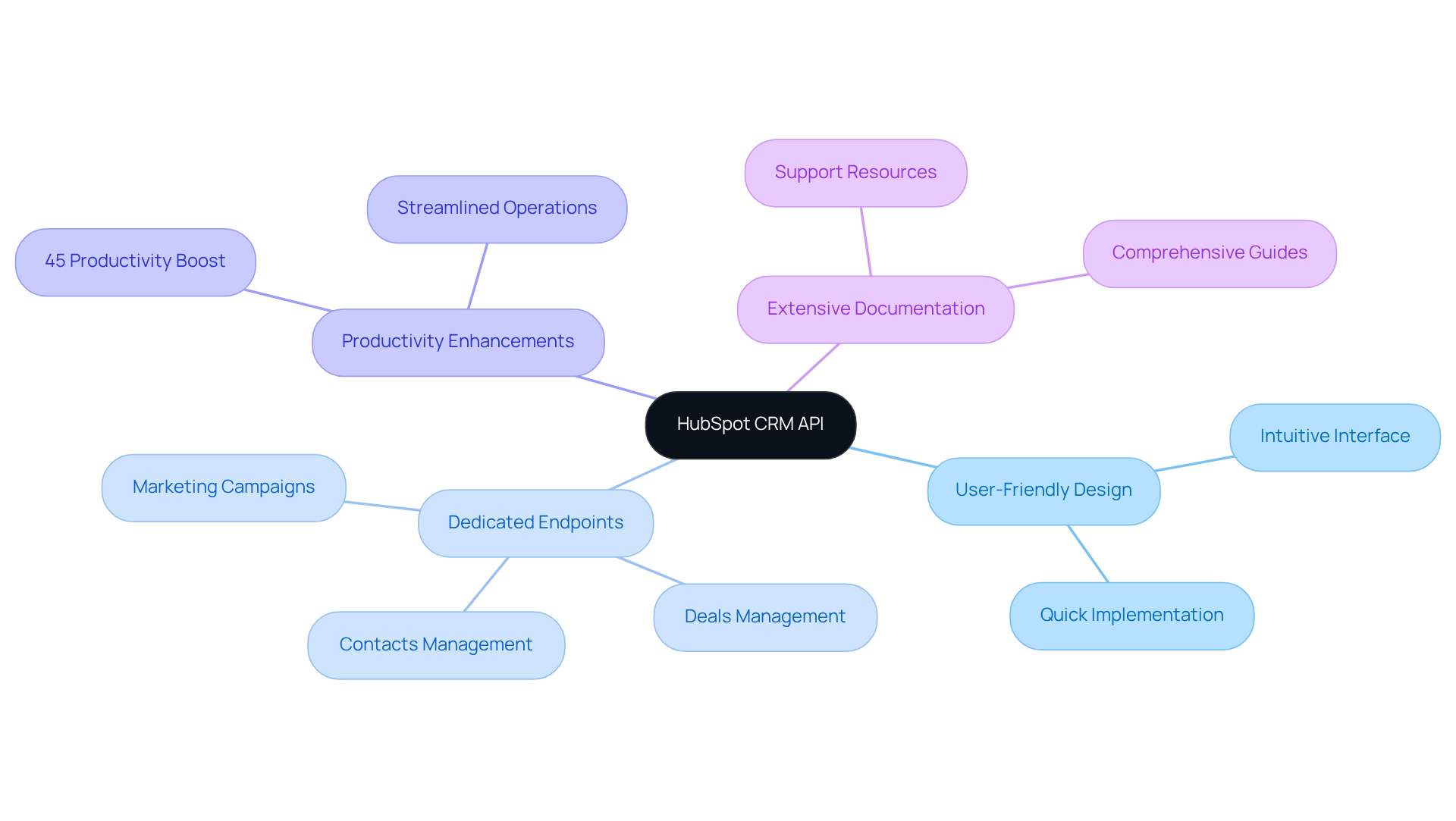 10 Powerful APIs for CRM Integration to Boost Your Business