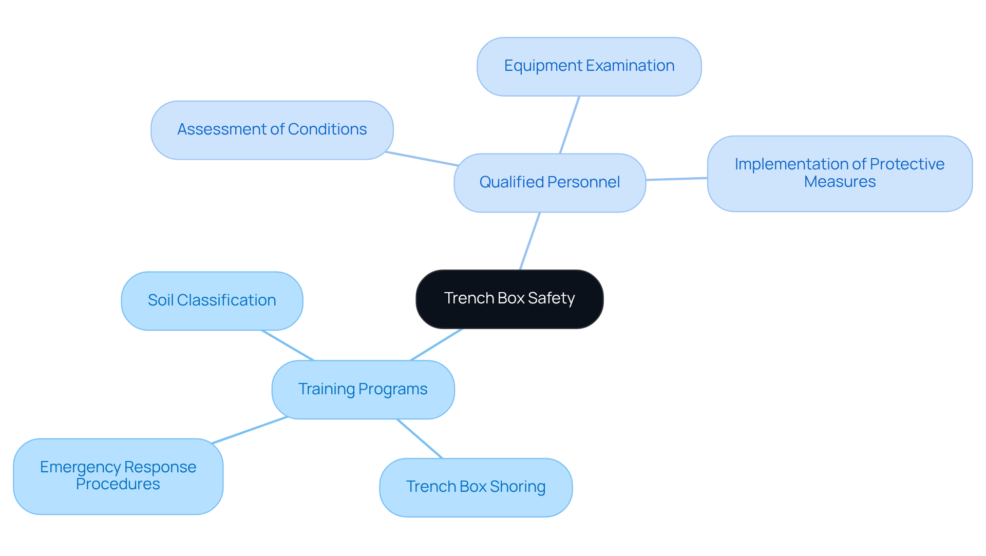 This mindmap illustrates how training topics and qualified personnel contribute to trench box safety. Each branch represents a key area of focus, showing how they connect to the overall goal of ensuring safety and compliance on job sites.