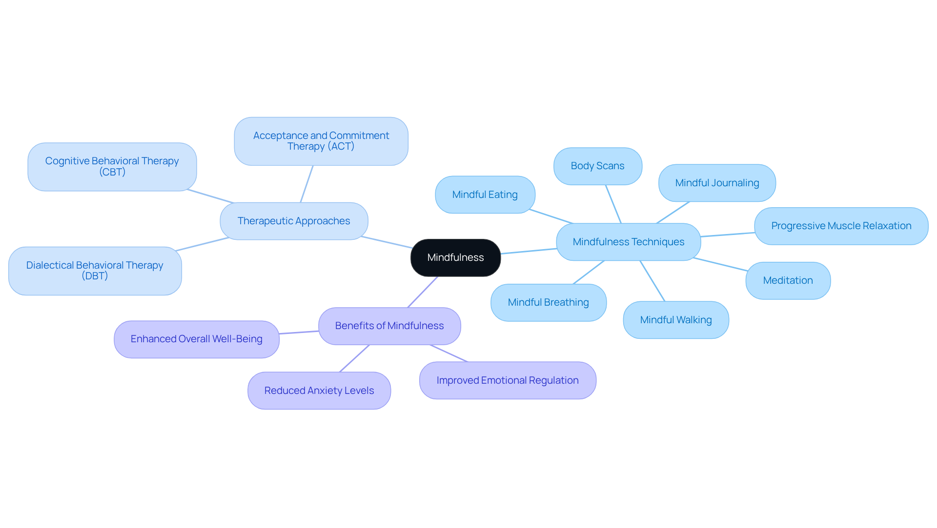 The central node represents the concept of mindfulness, while the branches show different techniques and therapeutic methods that help combat anxiety. Each color-coded branch helps you see how these elements connect to the main idea.