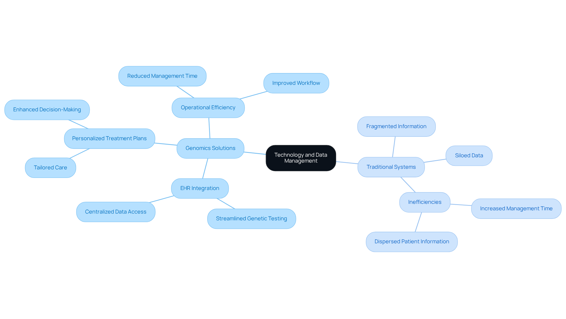 The central node represents the main topic, while the branches show the two approaches to data management. Each sub-branch highlights key features and outcomes, helping you understand how genomics solutions differ from traditional systems.