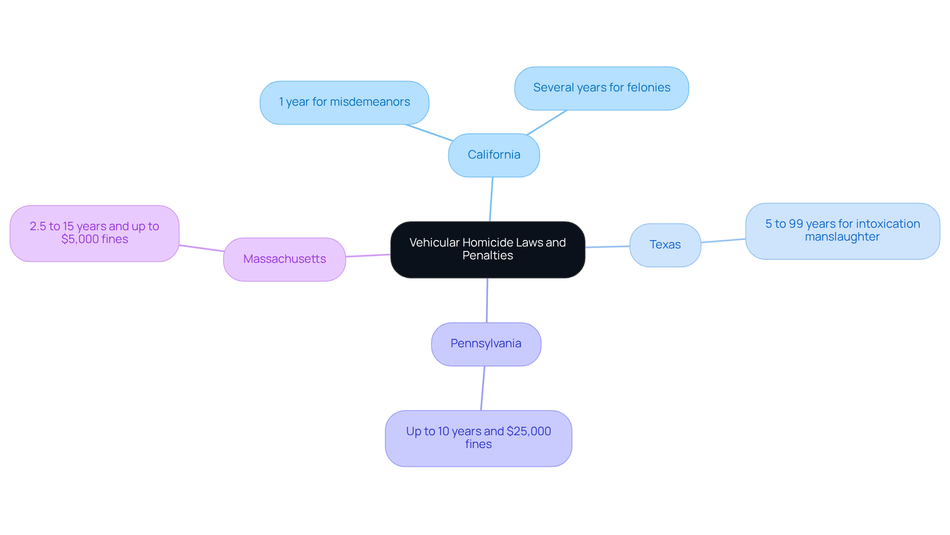 This mindmap shows the different laws and penalties for vehicular homicide across various states. Each branch represents a state, and the sub-branches detail the specific penalties. This helps you understand how laws vary and what to expect if facing charges.