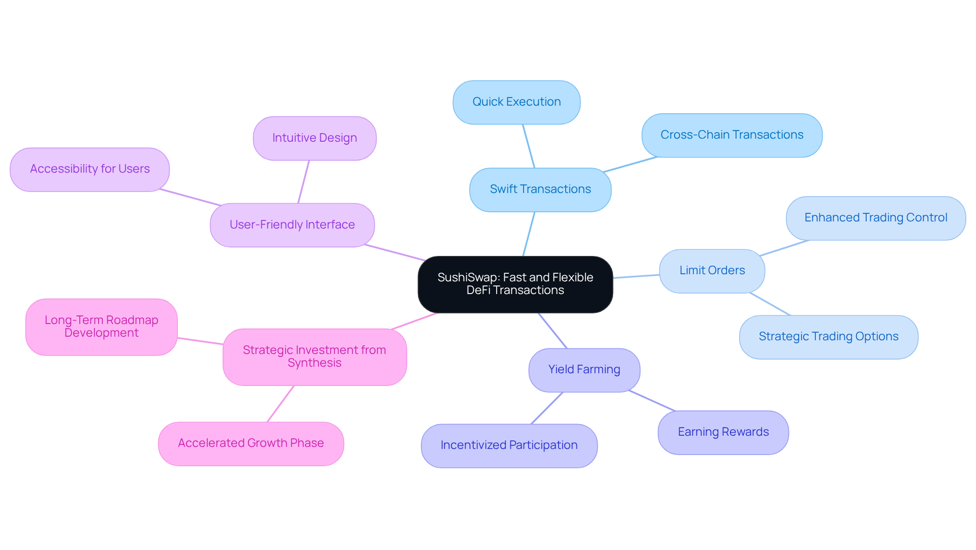 Start at the center with SushiSwap's core theme, then explore the branches to see its features and how they contribute to a better trading experience.