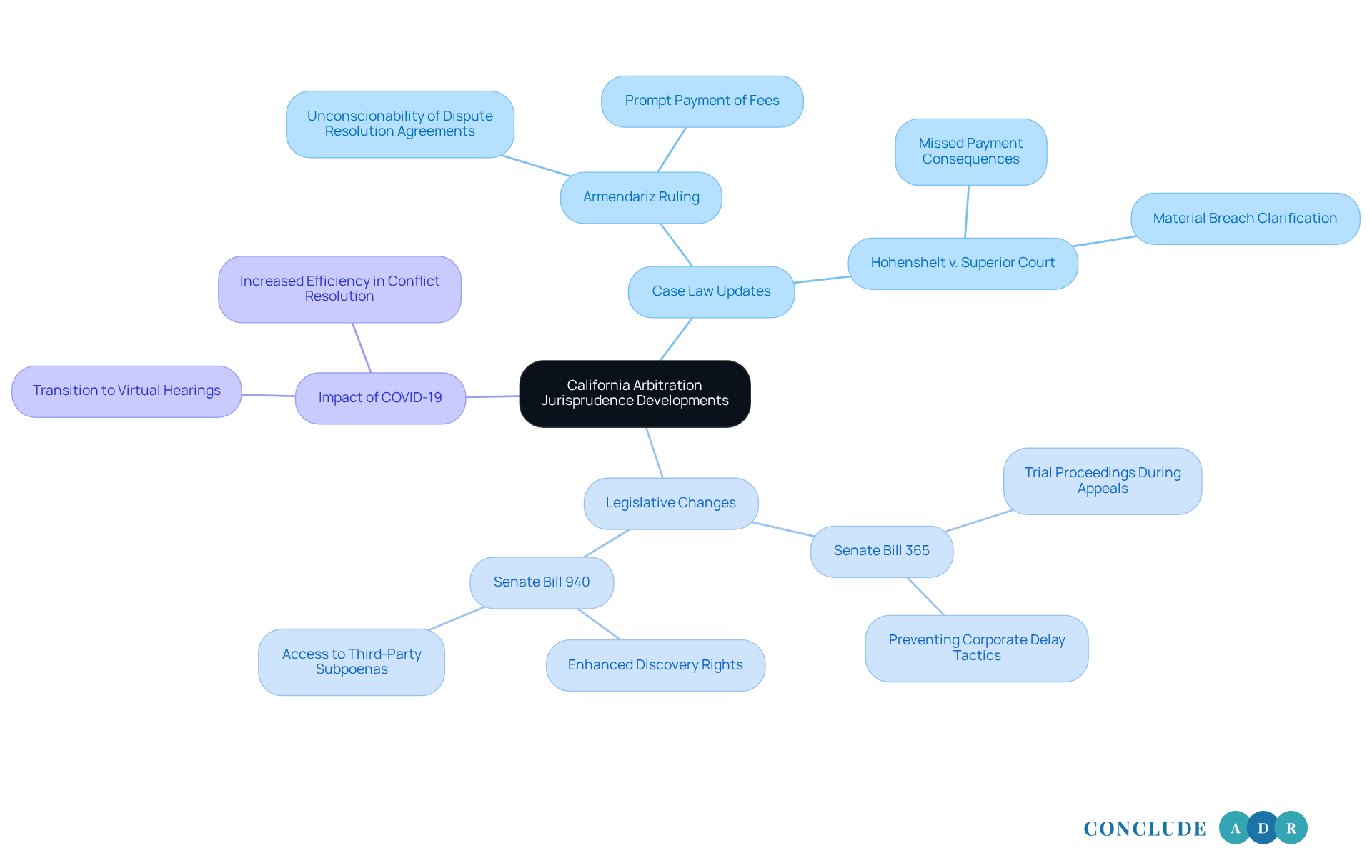 The central node represents the main topic, while branches break down the key developments into case law, legislation, and pandemic impacts. Each sub-branch gives specific details that affect practitioners.