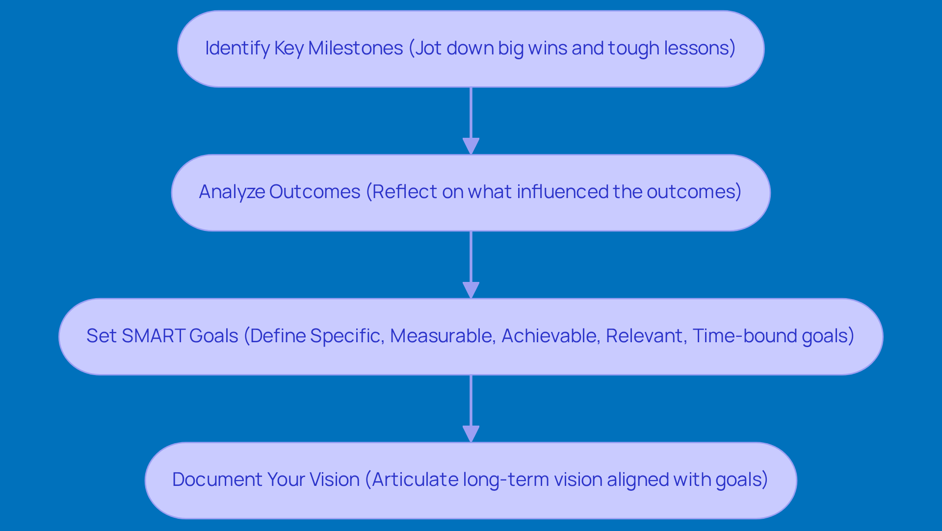 This flowchart guides you through the steps of strategic planning. Start by identifying your key milestones, then analyze what worked and what didn’t. Next, set SMART goals based on your reflections, and finally, document your long-term vision. Follow the arrows to see how each step connects!