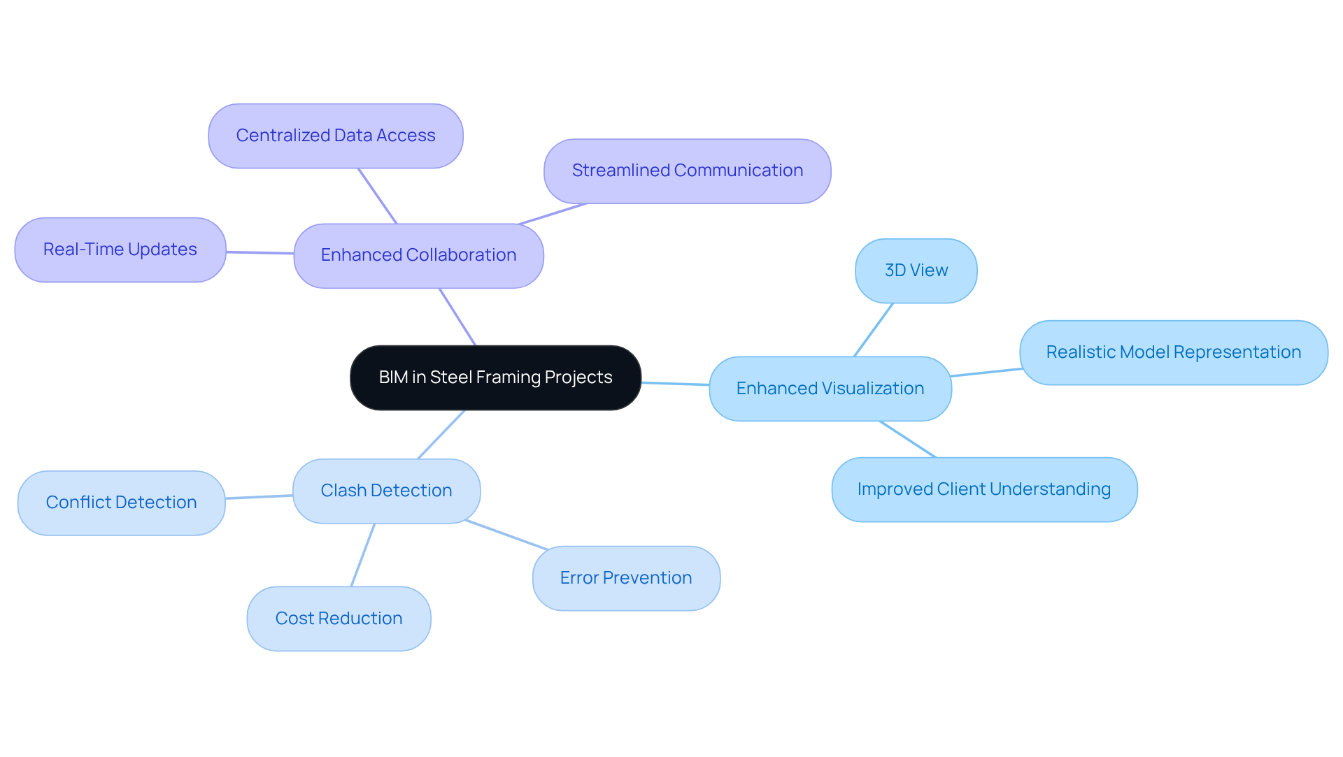 The center of the mindmap represents BIM, with branches showing its key benefits. Follow the branches to explore how each benefit contributes to the success of steel framing projects. The center of the mindmap represents BIM, with branches showing its key benefits. Follow the branches to explore how each benefit contributes to the success of steel framing projects.