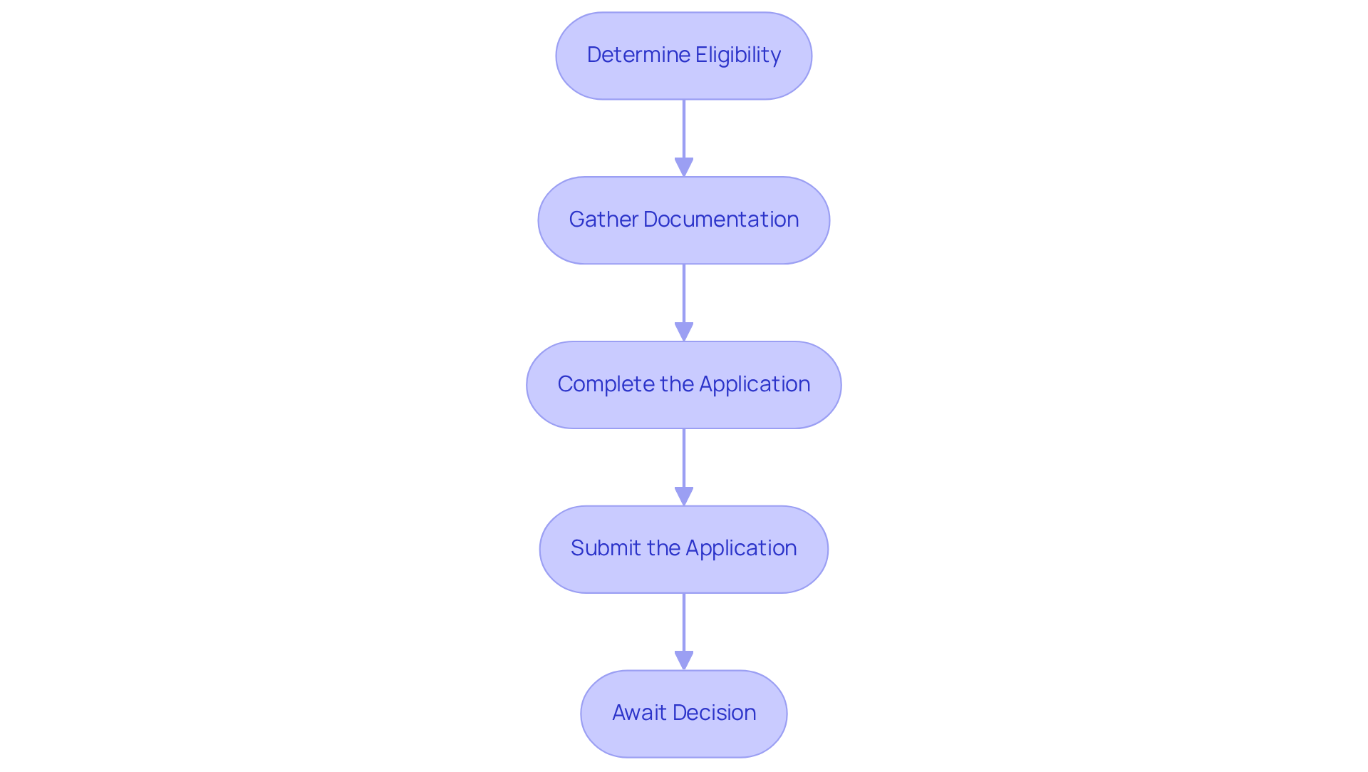 Each box represents a step you need to take in the application process. Follow the arrows to see how to move from one step to the next, ensuring you complete each part before moving on.
