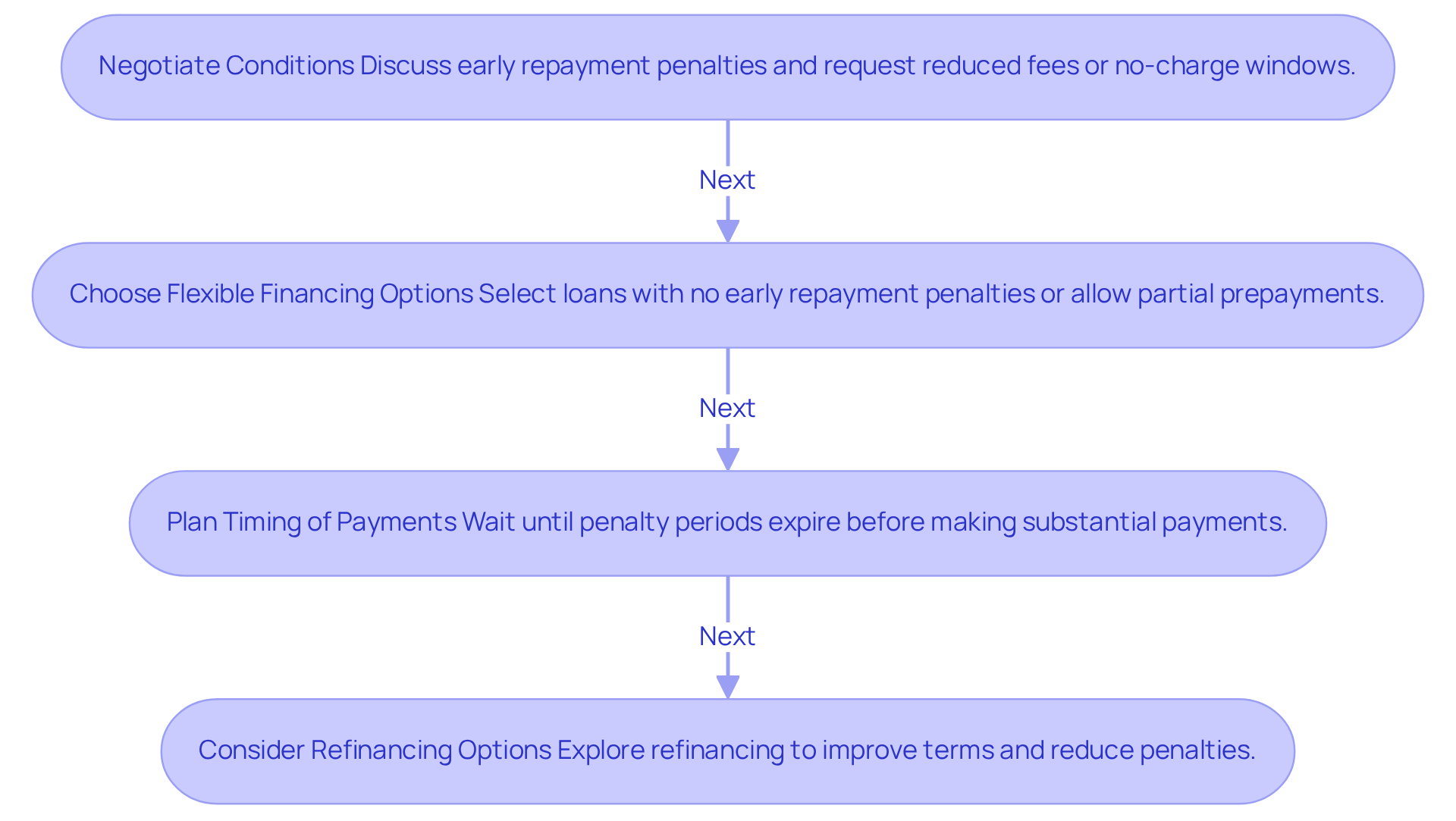 Each box in the flowchart represents a strategy to avoid early repayment penalties. Follow the arrows to see how each strategy can lead to better financial decisions.