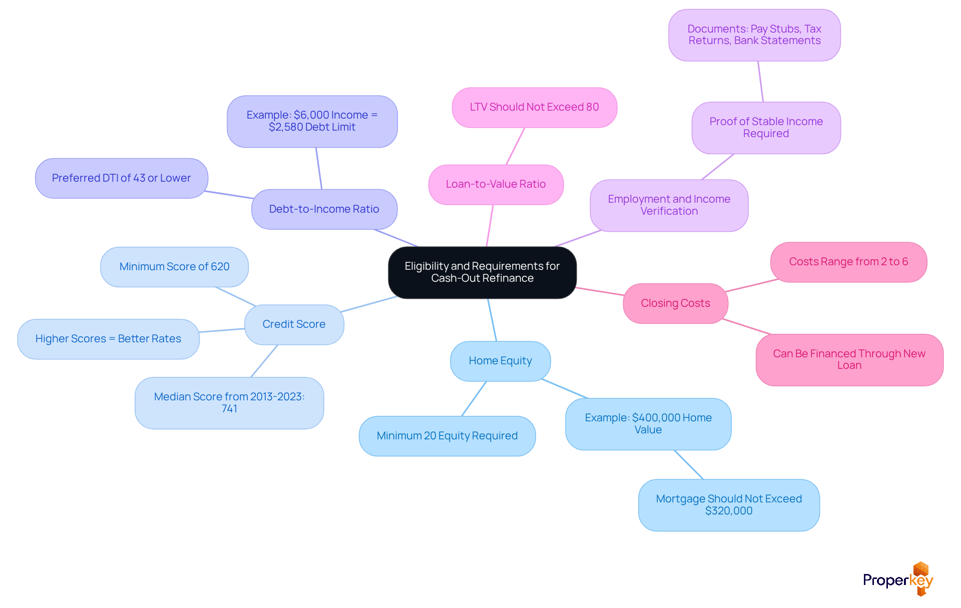 This mindmap starts with the main topic in the center and branches out to show the different requirements you need to meet for a cash-out refinance. Each branch represents a specific requirement, and you can follow the lines to see how they connect to the overall process. It's a great way to visualize what you need to qualify! This mindmap starts with the main topic in the center and branches out to show the different requirements you need to meet for a cash-out refinance. Each branch represents a specific requirement, and you can follow the lines to see how they connect to the overall process. It's a great way to visualize what you need to qualify!