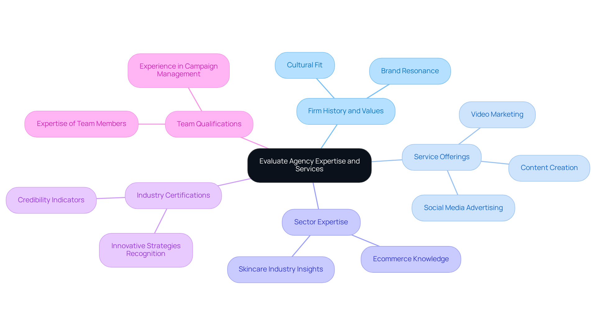 This mindmap helps you navigate the key factors to consider when choosing a marketing partner. Start at the center with the main topic, then explore each branch to see what specific aspects to evaluate, ensuring you find the best fit for your needs. This mindmap helps you navigate the key factors to consider when choosing a marketing partner. Start at the center with the main topic, then explore each branch to see what specific aspects to evaluate, ensuring you find the best fit for your needs.