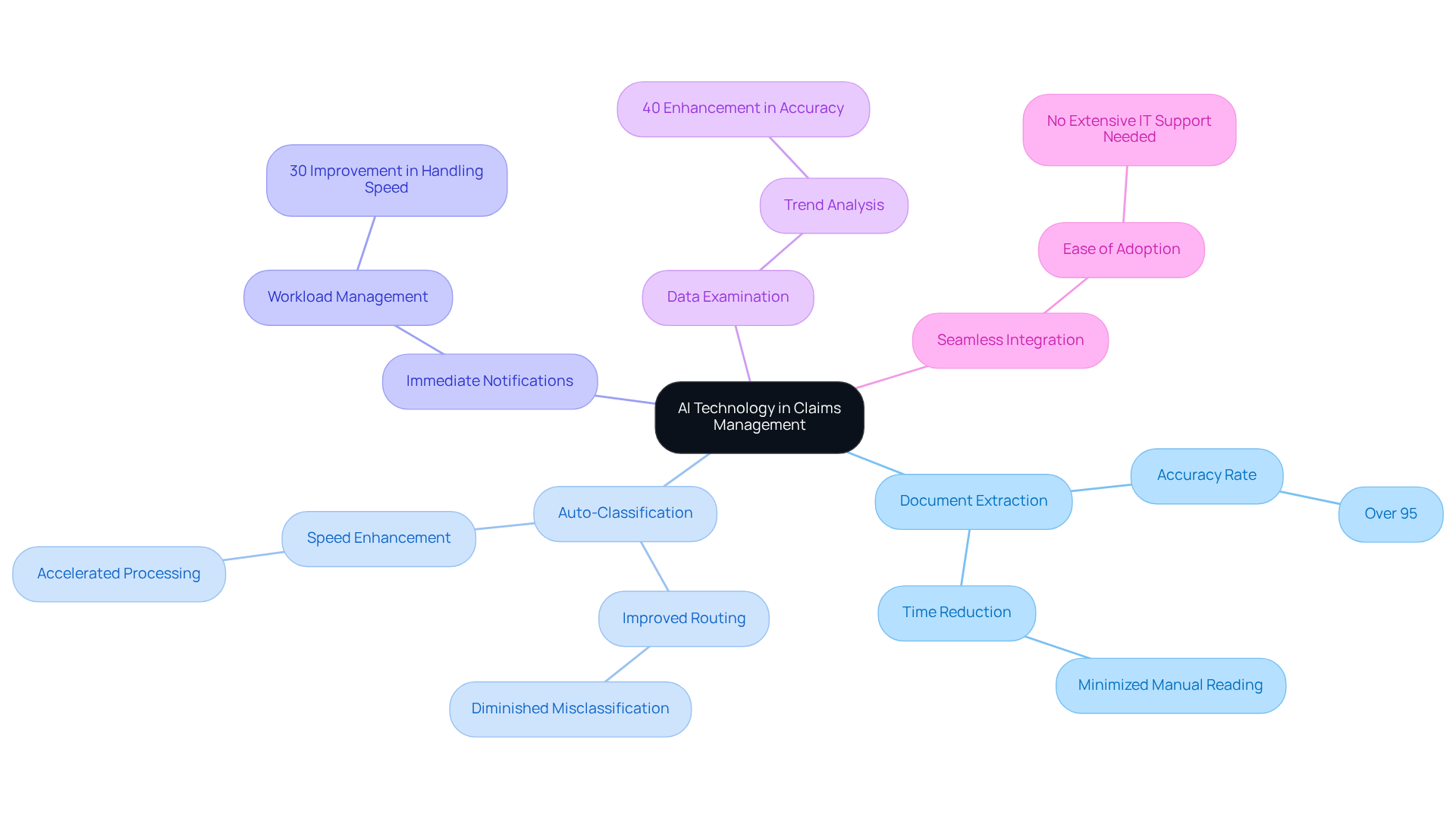 The central node represents the main theme of using AI in claims management. Each branch shows a specific method, with additional details highlighting how it contributes to improving accuracy.