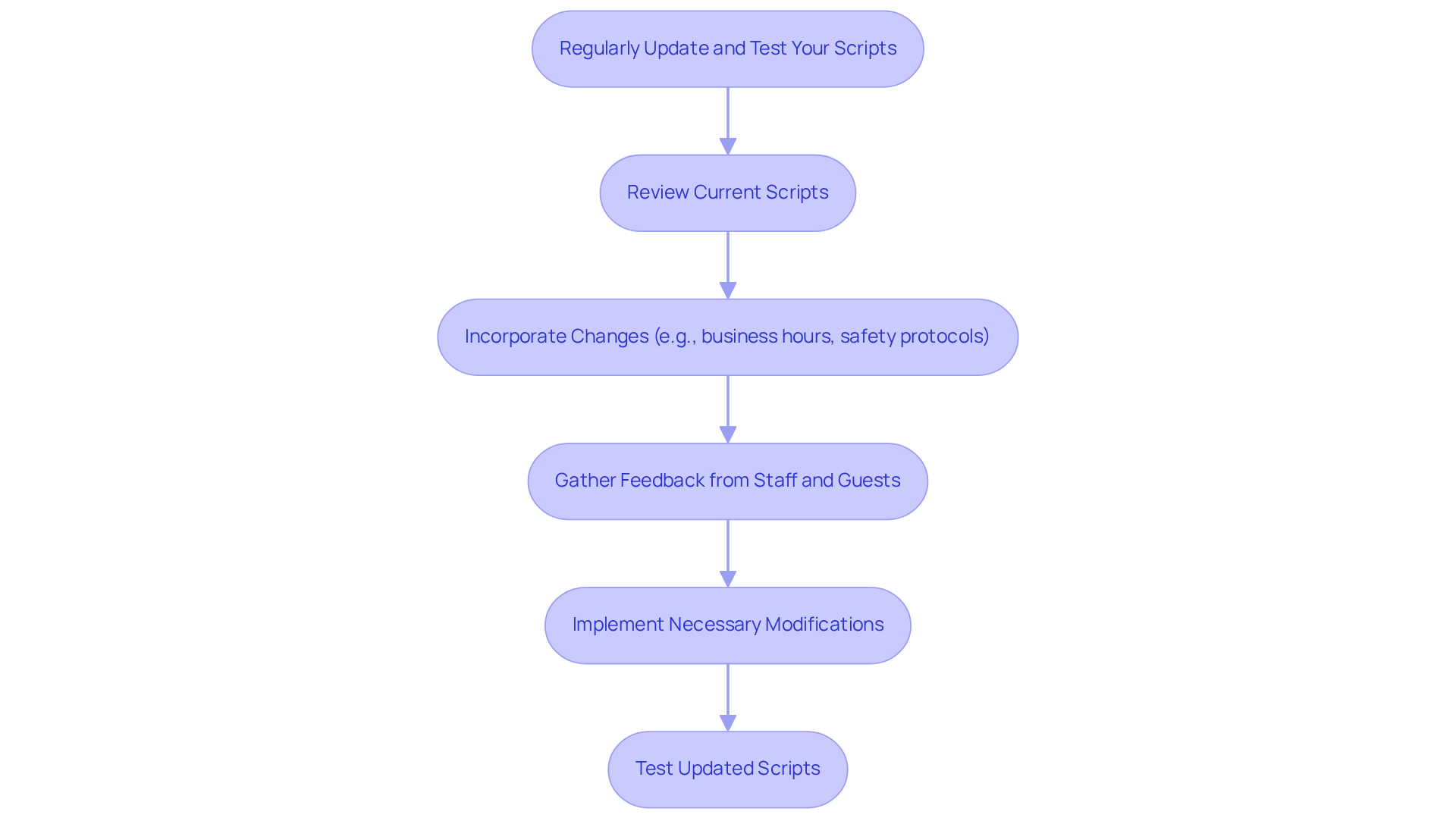 This flowchart outlines the steps to keep your auto attendant scripts effective. Start at the top and follow the arrows to see how each step contributes to improving communication and guest satisfaction.