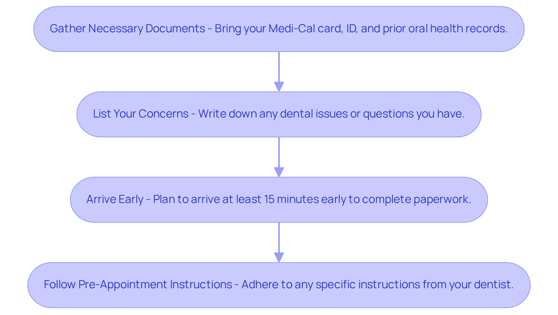 This flowchart shows you the steps to take before your dental visit. Start at the top and follow the arrows down to see what you need to do next. Each box gives you a specific task to complete, helping you feel ready and relaxed for your appointment. This flowchart shows you the steps to take before your dental visit. Start at the top and follow the arrows down to see what you need to do next. Each box gives you a specific task to complete, helping you feel ready and relaxed for your appointment.