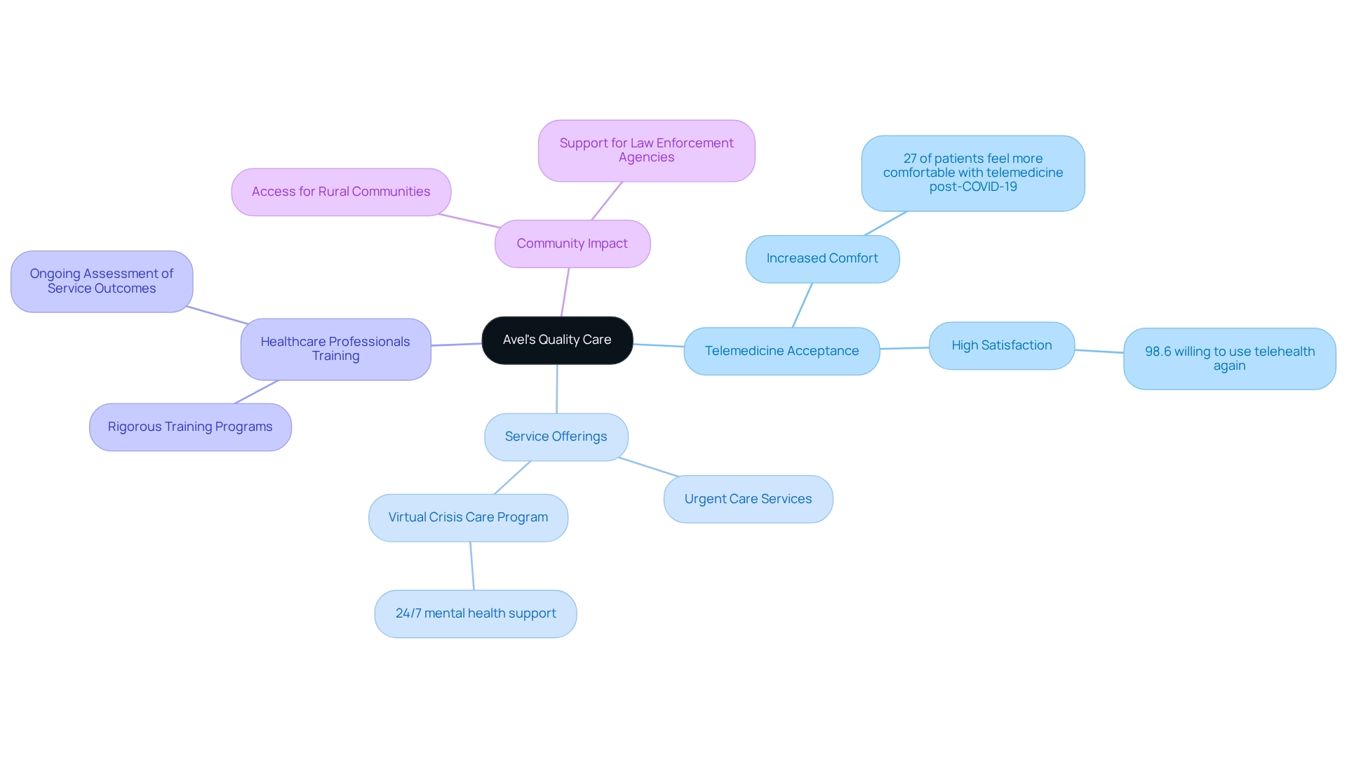 The central node represents Avel's commitment to quality care. Branches expand into various topics, showing how telemedicine and training contribute to improved healthcare outcomes. The central node represents Avel's commitment to quality care. Branches expand into various topics, showing how telemedicine and training contribute to improved healthcare outcomes.