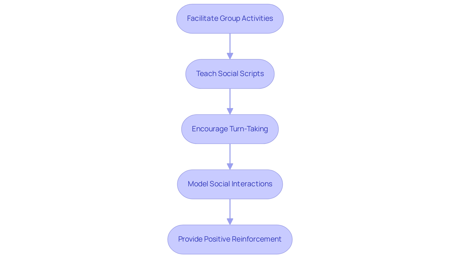 Each box represents a strategy to enhance communication, and the arrows indicate the sequential implementation of these strategies.