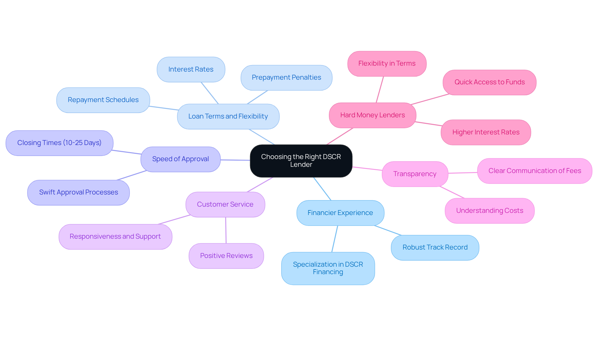 The central node represents the main topic, while each branch highlights a key consideration. Sub-branches provide additional details, helping you understand what to look for in a lender.