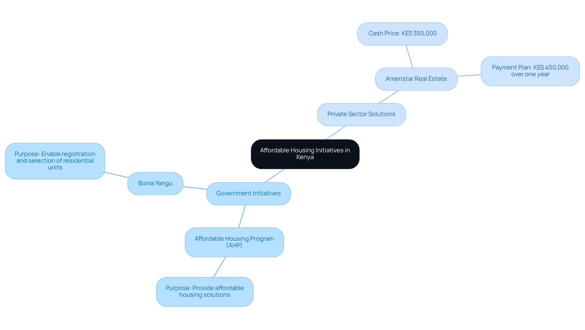 The center shows the main theme of affordable housing. The branches illustrate the distinct initiatives from the government and private sector, making it easy to understand how each contributes to the housing landscape. The center shows the main theme of affordable housing. The branches illustrate the distinct initiatives from the government and private sector, making it easy to understand how each contributes to the housing landscape.