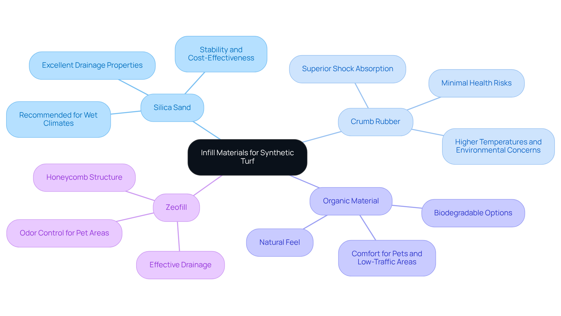 This mindmap starts with the main topic of infill materials and branches out into specific types. Each branch shows the unique benefits and considerations for that material, helping you understand which option might be best for your needs.